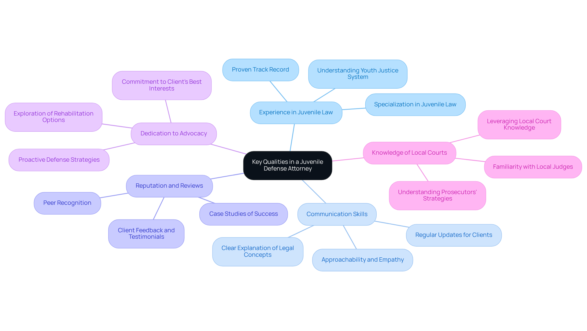 This mindmap starts with the central idea of selecting a juvenile defense attorney. Each branch represents a key quality to look for, and you can explore further details by following the sub-branches. The colors help differentiate each quality, making it easier to understand their importance.