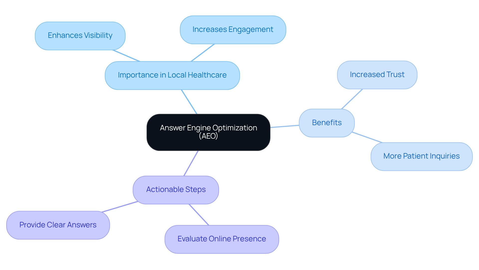 The center represents AEO, and the branches show its importance, benefits, and steps you can take. Follow the branches to see how AEO can enhance your healthcare practice's visibility and connection with patients. The center represents AEO, and the branches show its importance, benefits, and steps you can take. Follow the branches to see how AEO can enhance your healthcare practice's visibility and connection with patients.
