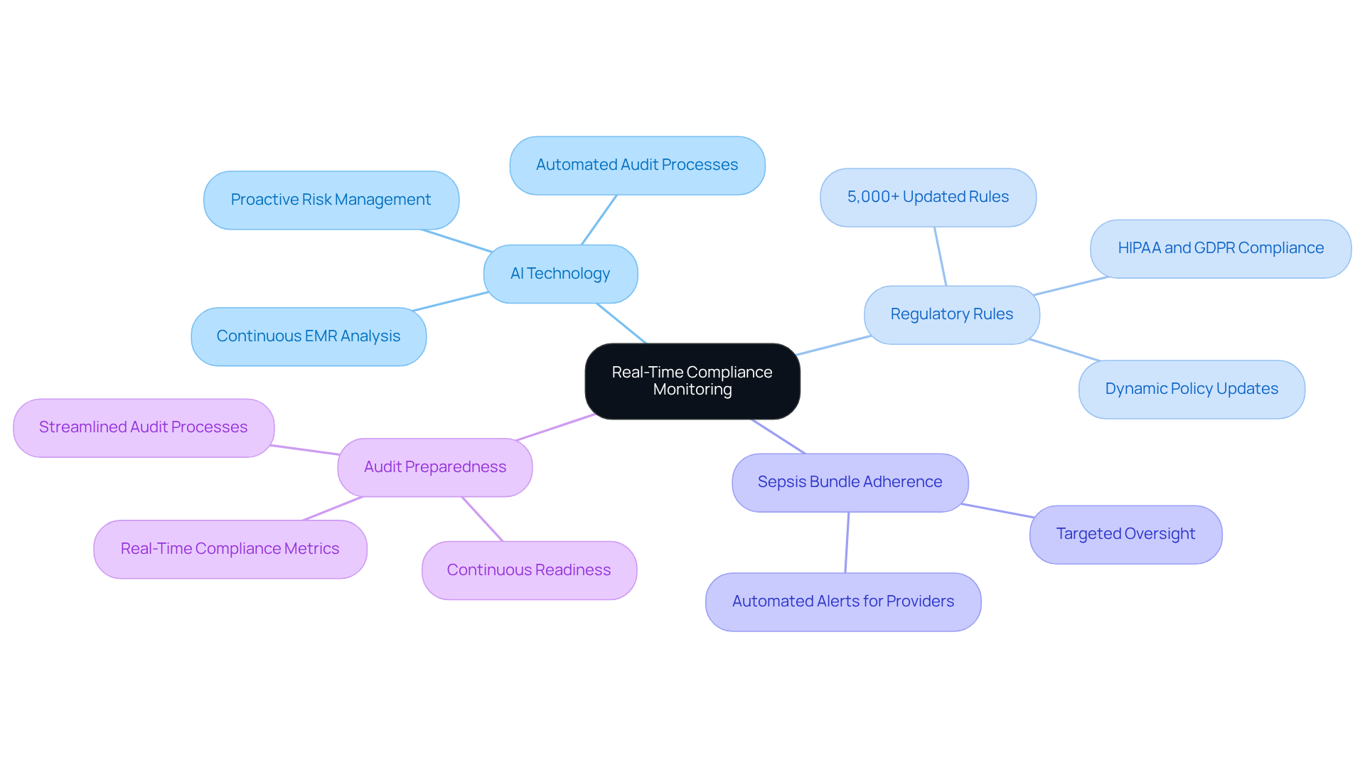 Start at the center with the main idea of compliance monitoring, then explore the branches to see how AI technology, regulatory rules, and specific challenges like sepsis adherence connect to the overall theme. Start at the center with the main idea of compliance monitoring, then explore the branches to see how AI technology, regulatory rules, and specific challenges like sepsis adherence connect to the overall theme.