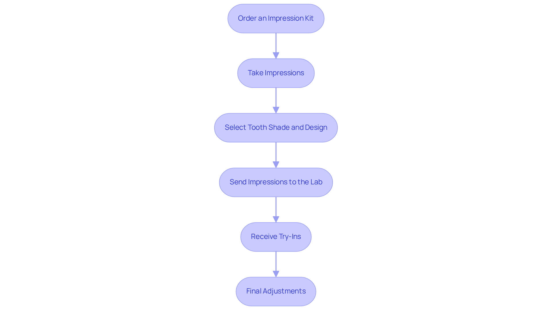 Each box represents a step in the process of getting your partial dentures. Follow the arrows to understand what to do next at each stage.