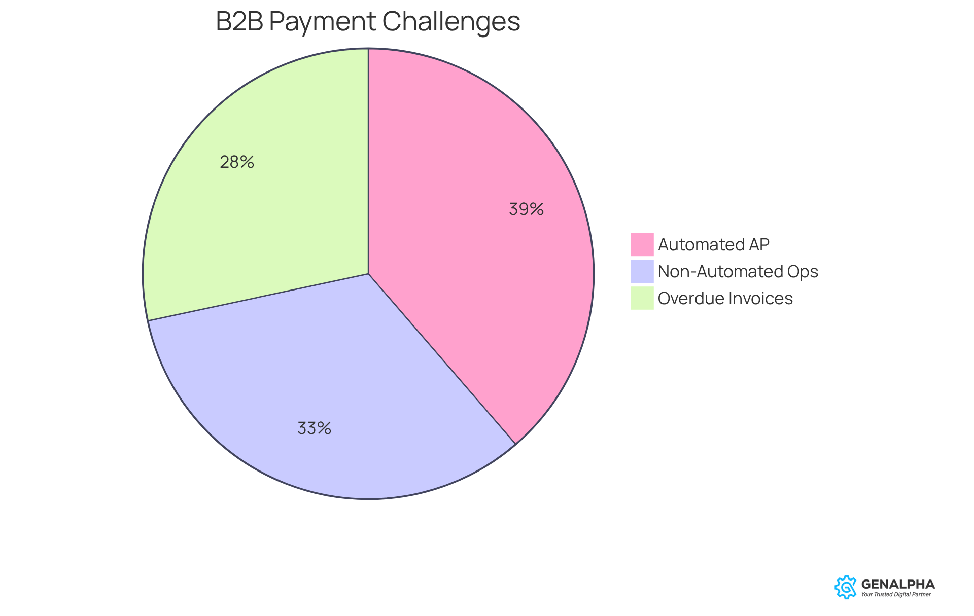 Each slice of the pie represents a different challenge in B2B payments. The blue slice shows the percentage of overdue invoices, the orange slice indicates companies that haven't automated their transaction processes, and the green slice represents those that have embraced automation in their accounts payable departments. Each slice of the pie represents a different challenge in B2B payments. The blue slice shows the percentage of overdue invoices, the orange slice indicates companies that haven't automated their transaction processes, and the green slice represents those that have embraced automation in their accounts payable departments.