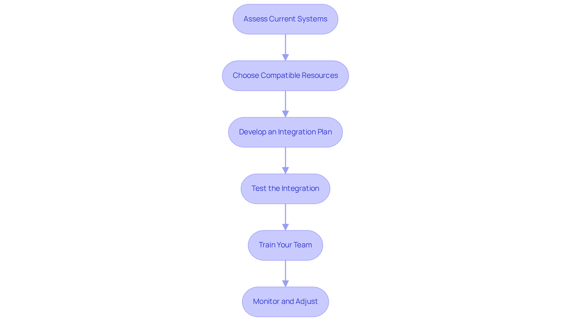 Each box represents a crucial step in the integration process. Follow the arrows to see how each step leads to the next, ensuring a smooth transition to AI-enhanced systems.