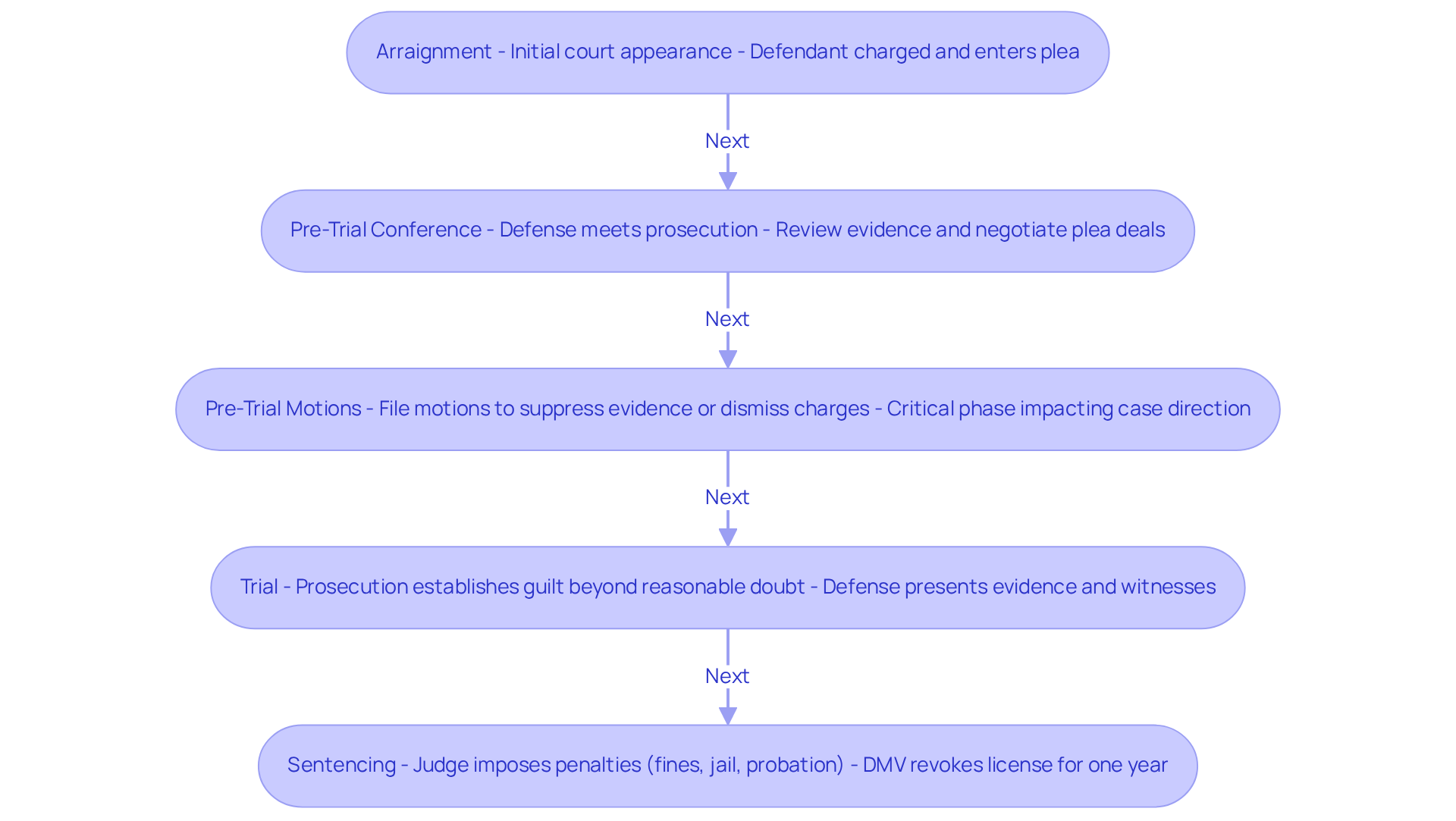 This flowchart outlines the steps in the legal process for a second DUI offense. Each box represents a stage, and the arrows show how you move from one step to the next. Understanding these stages can help you navigate the legal system more effectively. This flowchart outlines the steps in the legal process for a second DUI offense. Each box represents a stage, and the arrows show how you move from one step to the next. Understanding these stages can help you navigate the legal system more effectively.