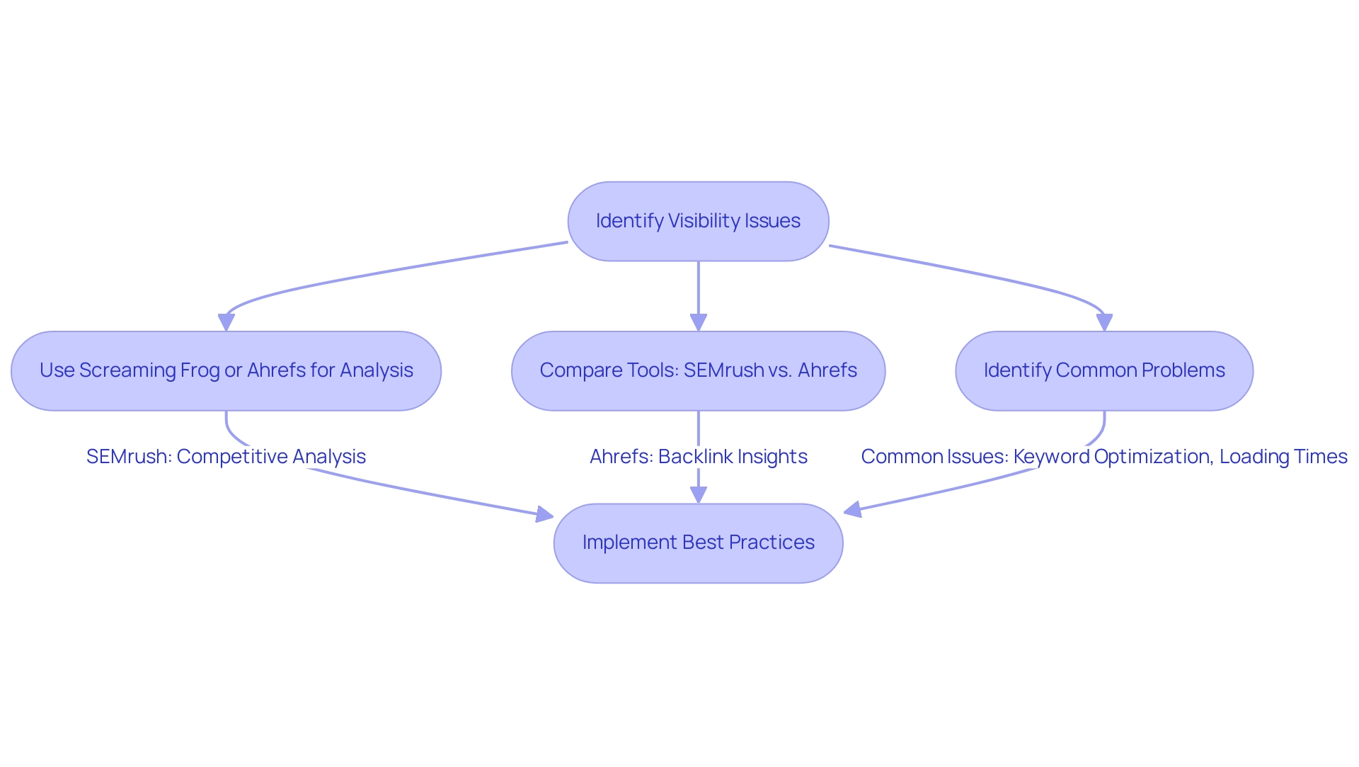 Each box represents a step in the troubleshooting process or a tool's function, with arrows indicating the flow of actions to take in addressing visibility issues.