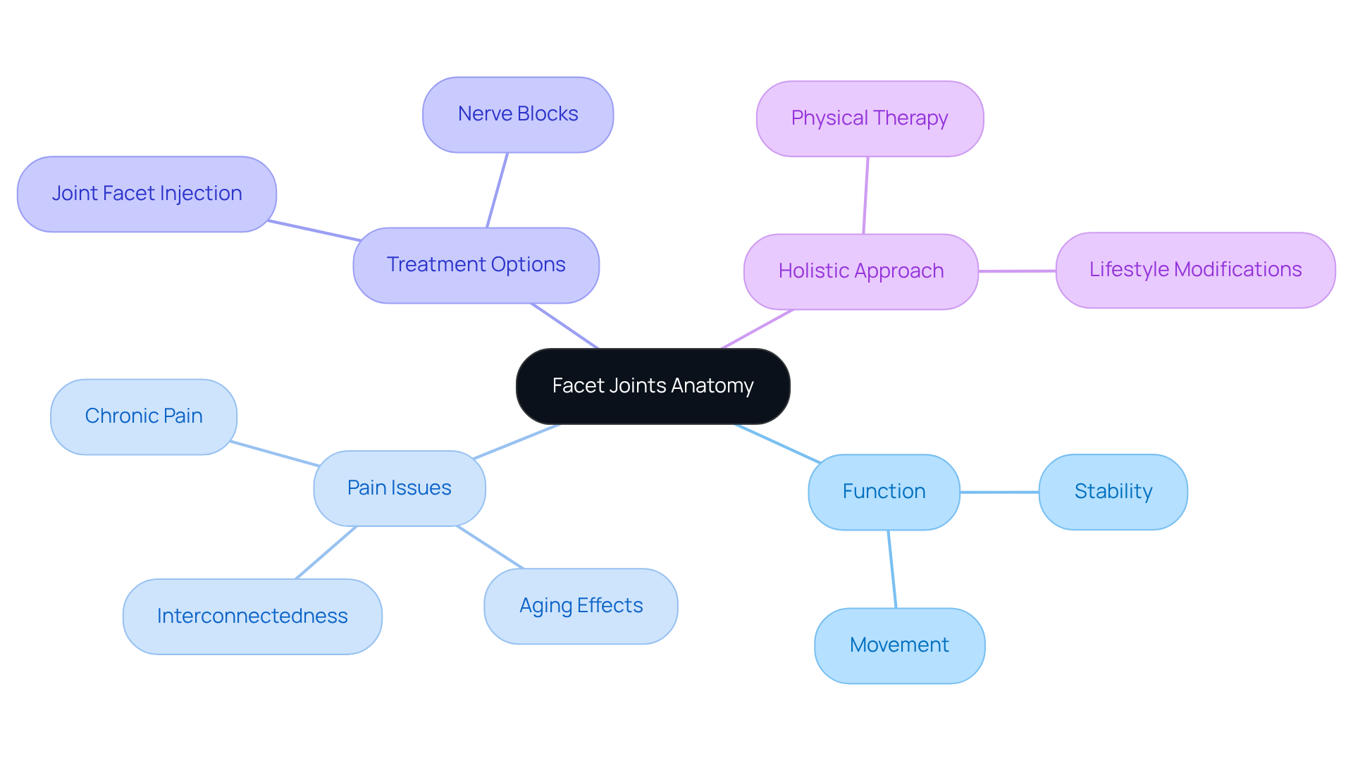 This mindmap starts with the main topic of facet joints and branches out to show their functions, related pain issues, and treatment options. Each branch represents a key area of understanding, helping you see how everything connects in managing spinal health. This mindmap starts with the main topic of facet joints and branches out to show their functions, related pain issues, and treatment options. Each branch represents a key area of understanding, helping you see how everything connects in managing spinal health.