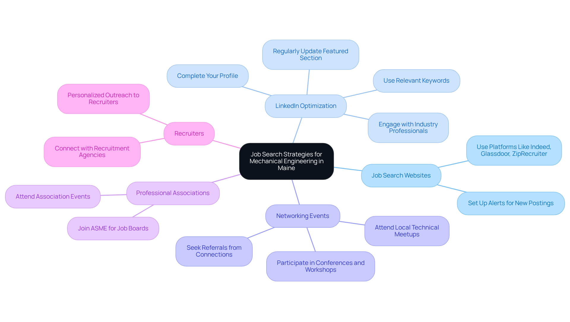 The center represents the overall goal of securing a job, while each branch shows a different strategy. Follow the branches to see specific actions you can take under each strategy to improve your job search. The center represents the overall goal of securing a job, while each branch shows a different strategy. Follow the branches to see specific actions you can take under each strategy to improve your job search.