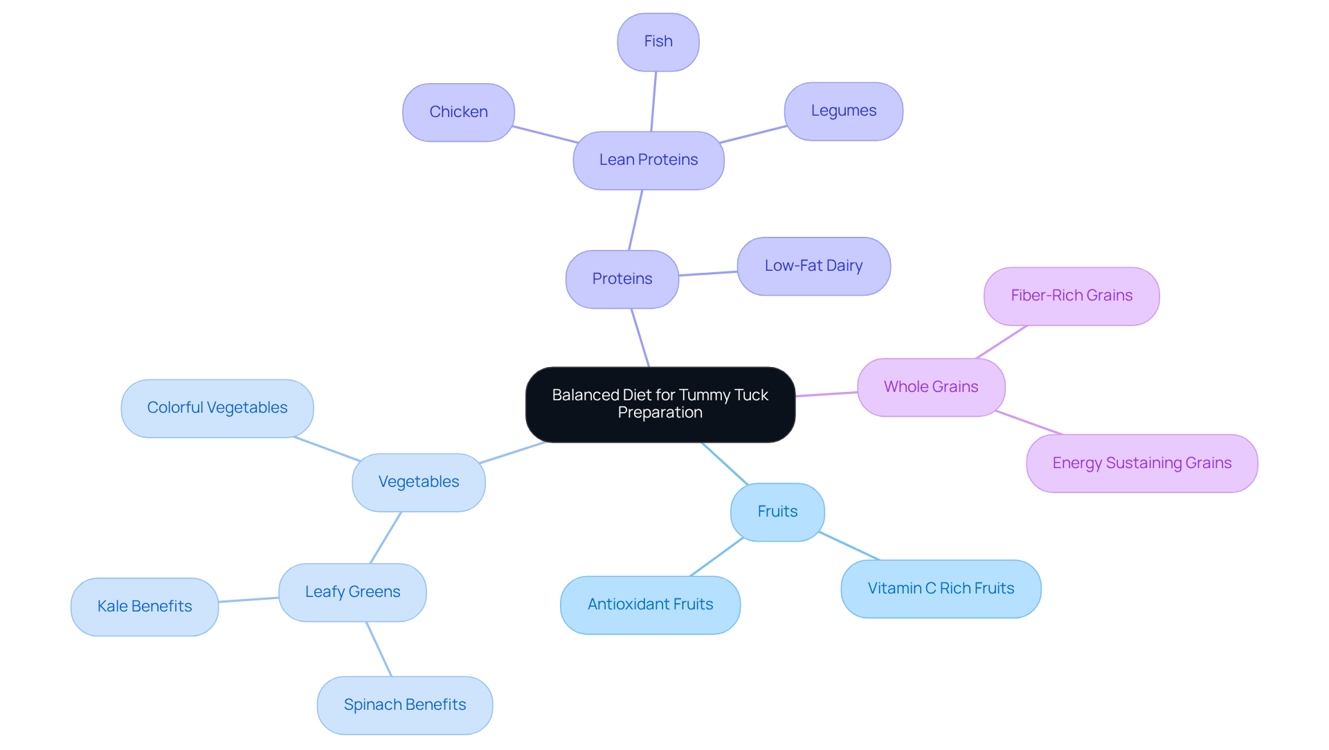 The center represents the main focus on diet, while the branches show different food categories and their specific benefits for recovery. Follow the branches to understand how each type of food supports your health.