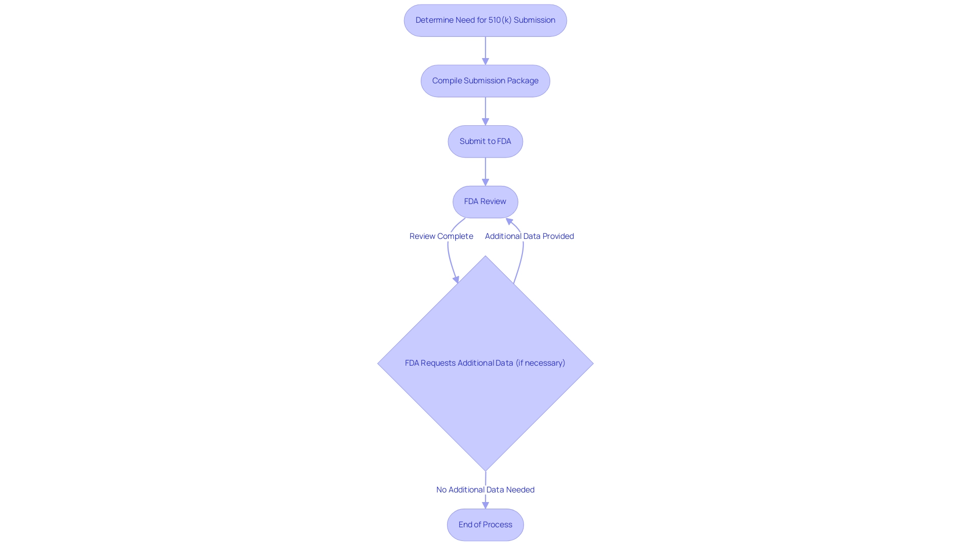 Each box represents a step in the 510(k) approval process, and arrows indicate the flow from one step to the next.