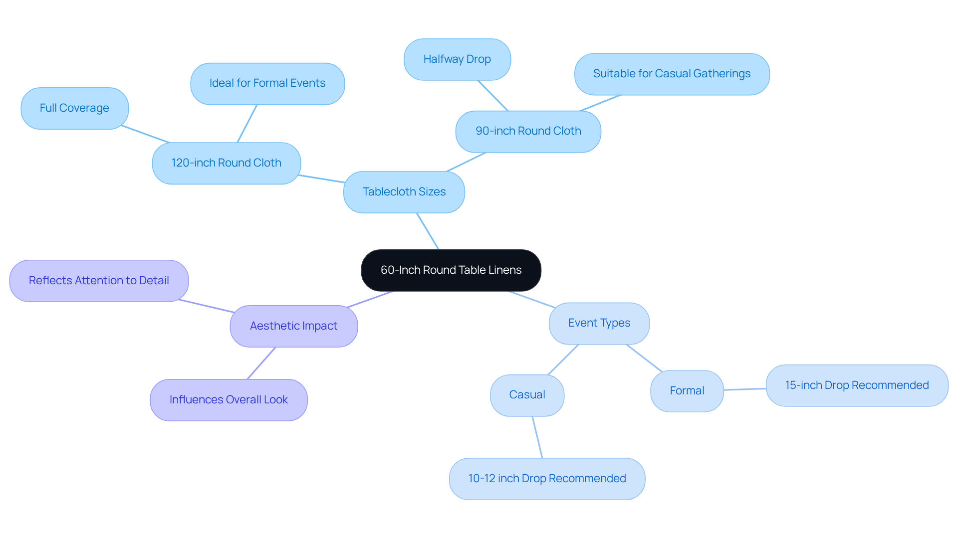 Begin at the center with the main topic of table linens, then explore the branches to see different sizes, the type of events they suit, and how they affect the overall look of your setup.