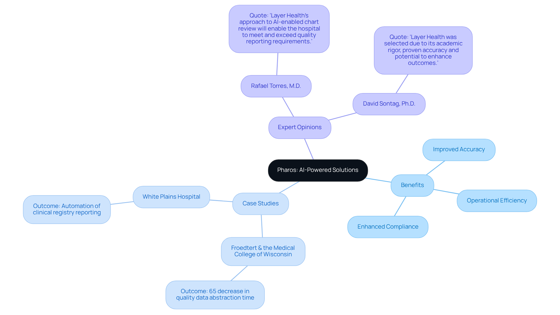 The central node represents the main theme, while branches show the benefits, real-world examples, and expert insights related to AI in healthcare. Each branch helps you understand how these solutions impact hospital performance and patient care.