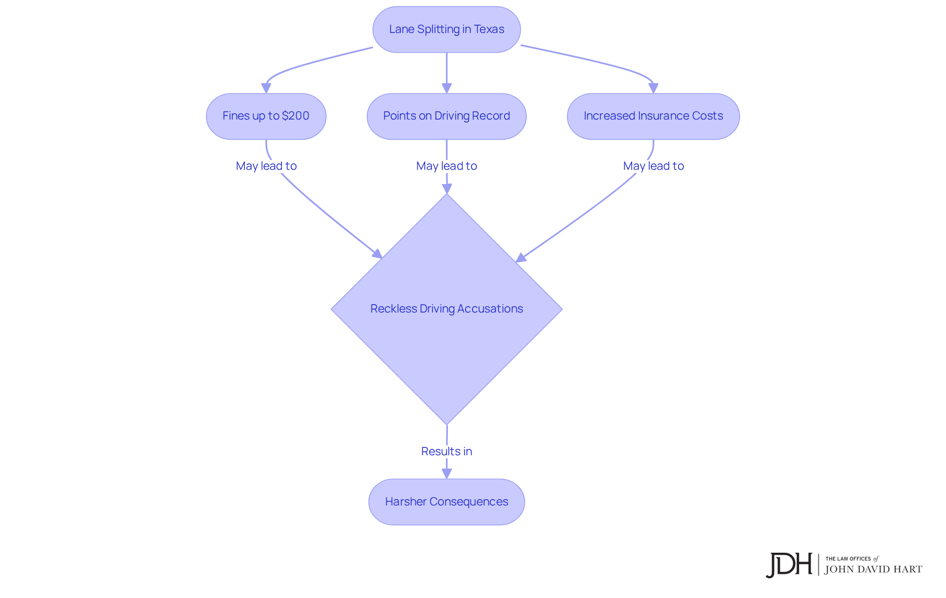 Follow the flow from lane splitting to see the consequences that can occur. Each penalty is connected to the main action to show how serious the implications can be. Follow the flow from lane splitting to see the consequences that can occur. Each penalty is connected to the main action to show how serious the implications can be.