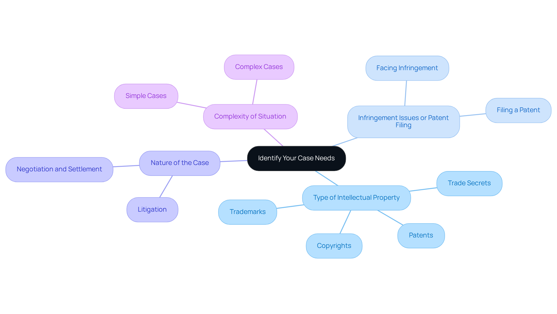 Start at the center with the main topic, then explore each branch to see the specific questions that will help you clarify your needs before finding an attorney.