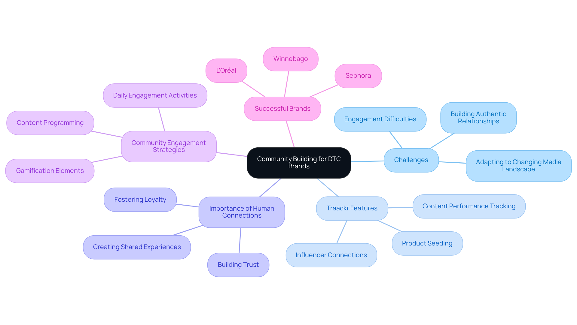 This mindmap starts with the central idea of community building for DTC brands. Each branch represents a key theme or strategy, showing how they connect to the main topic. Follow the branches to explore challenges, tools, and examples of successful brands that are making strides in community engagement.