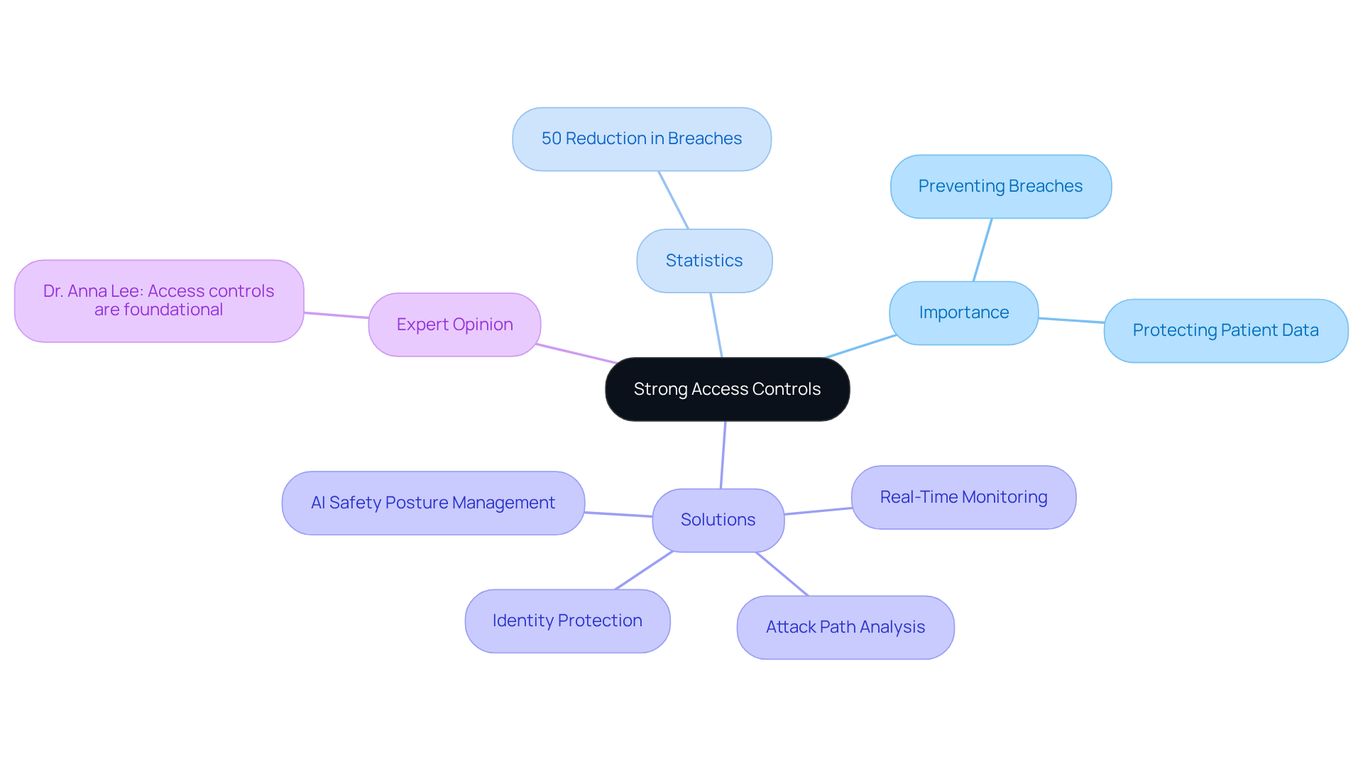 The center shows the main strategy of strong access controls. Each branch represents a supporting point, helping you understand how they contribute to preventing data breaches.