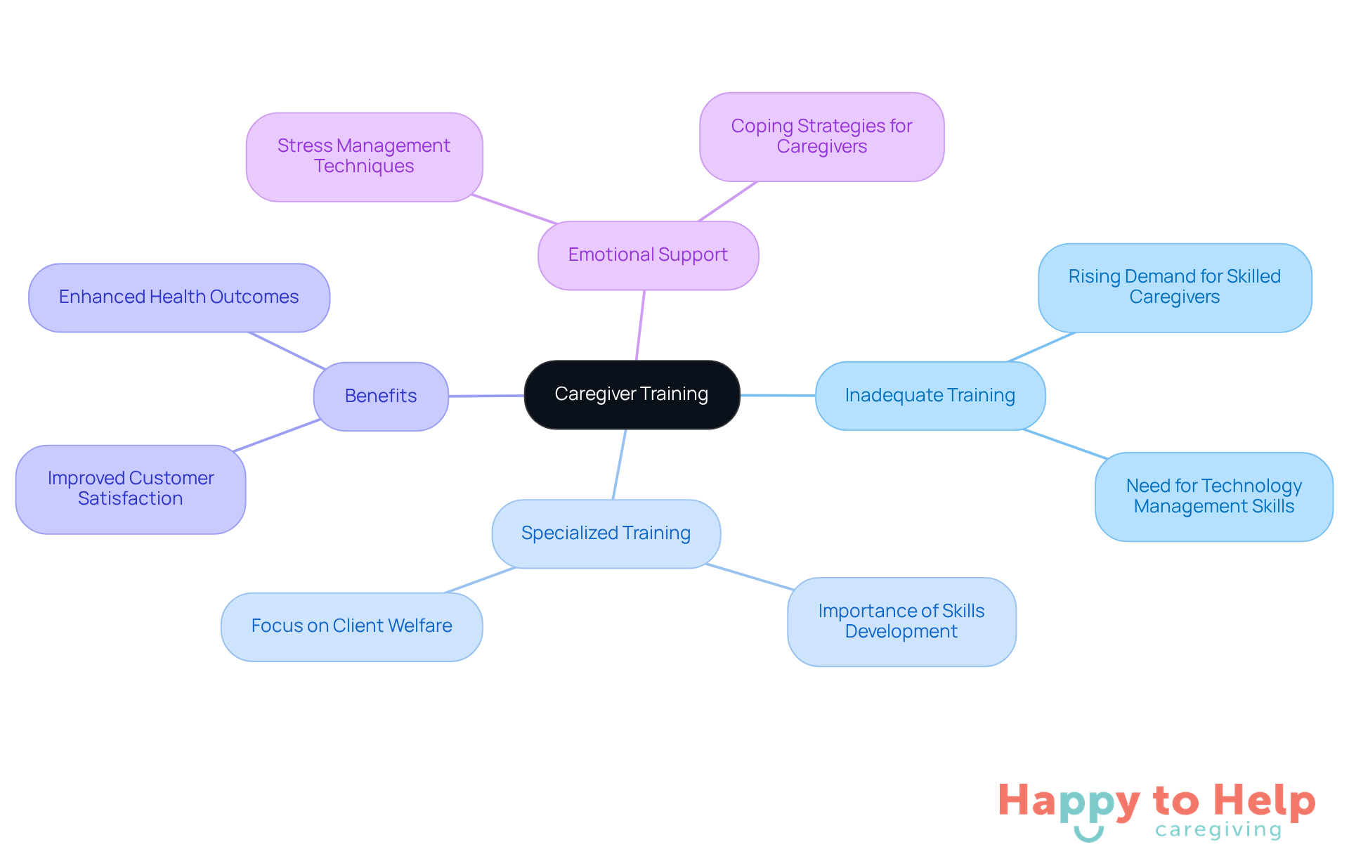 The central node represents the main topic of caregiver training, with branches showing related issues, solutions, and benefits. Each branch helps visualize how these elements connect and contribute to quality care.