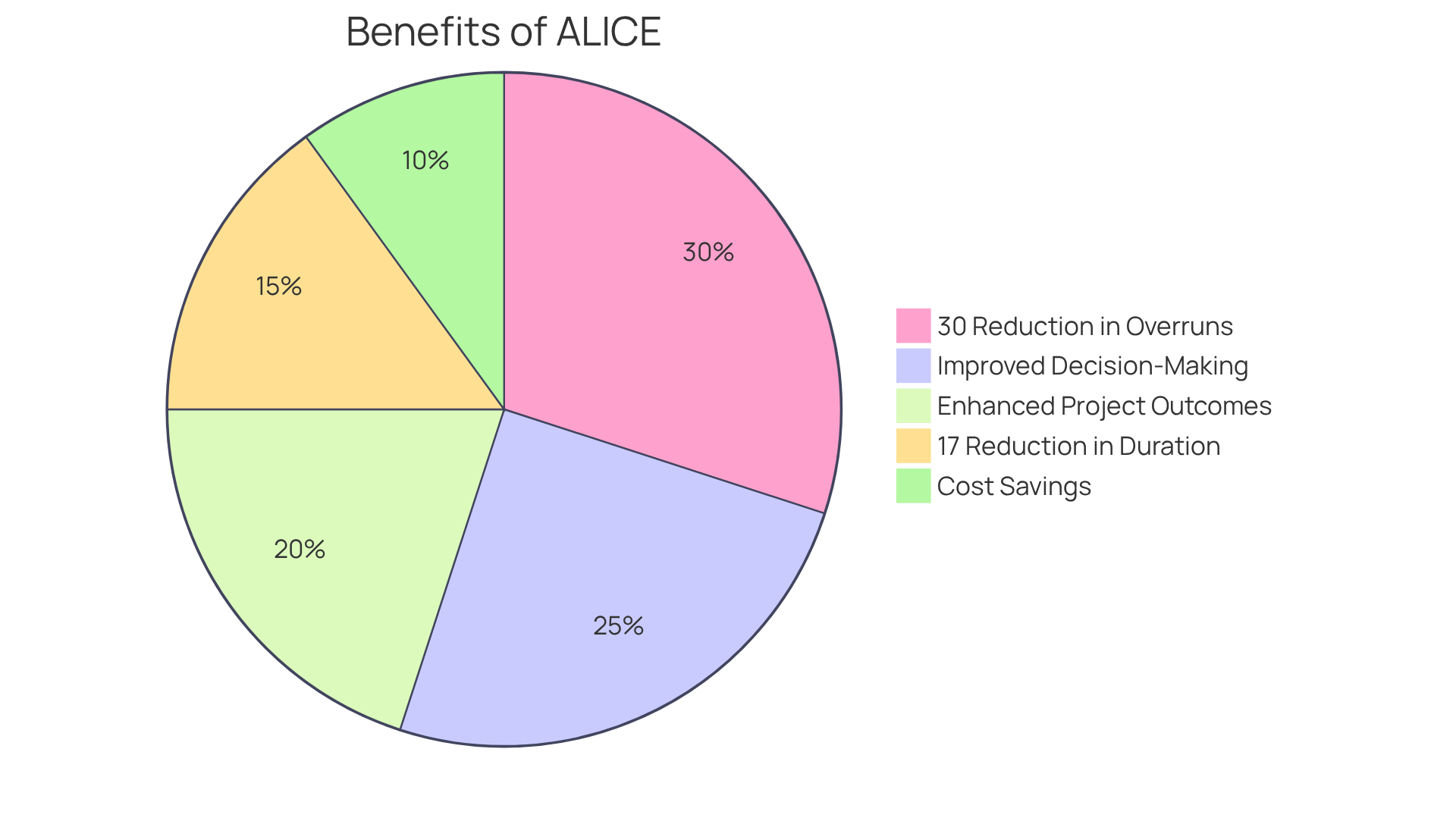 Each slice of the pie shows a different benefit of using ALICE's platform. The larger the slice, the more significant the impact on construction scheduling efficiency.