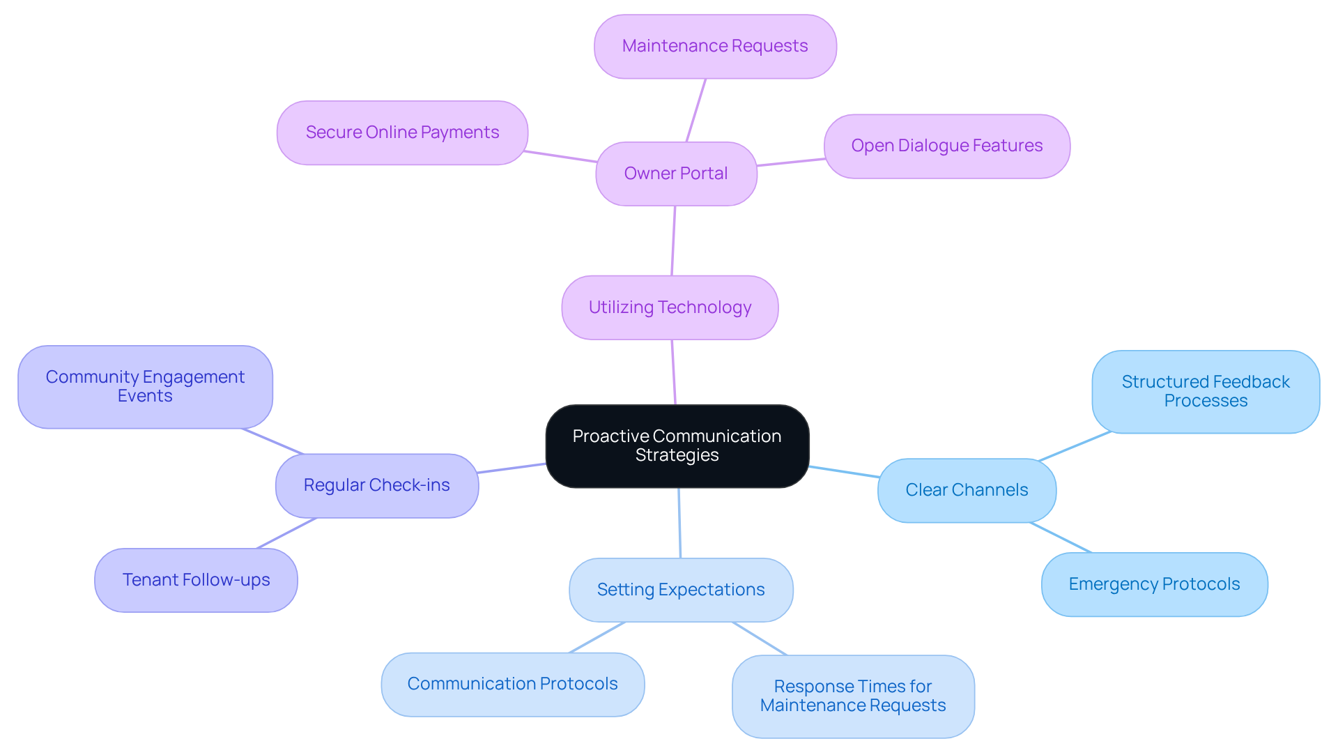 Start at the center with the main strategy, then explore each branch to see how property owners can enhance communication and manage their assets effectively.