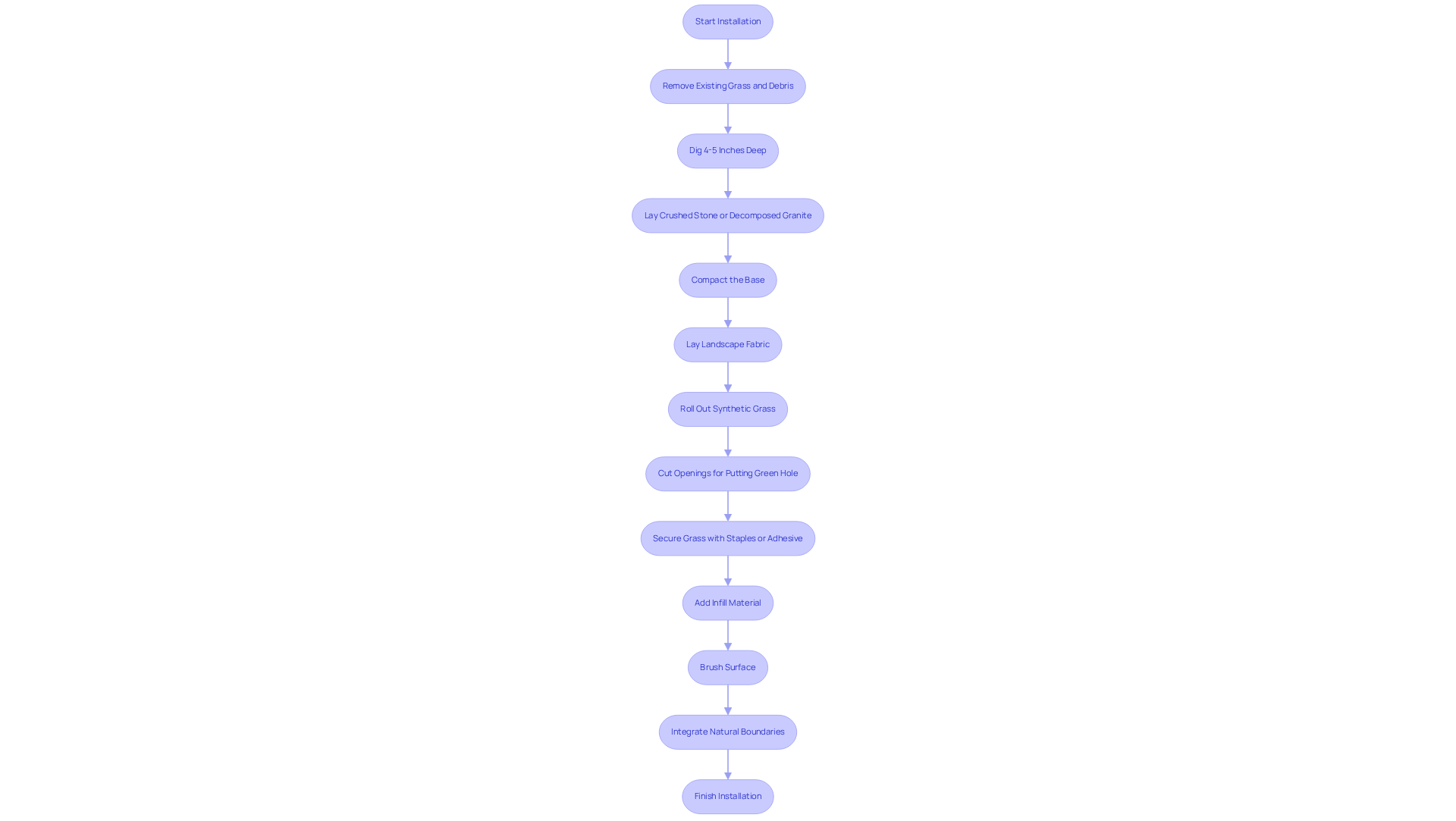 This flowchart guides you through the installation of a golf area in your backyard. Each box represents a step in the process, and the arrows show you the order in which to complete them. Follow the steps to create a beautiful and functional golf area! This flowchart guides you through the installation of a golf area in your backyard. Each box represents a step in the process, and the arrows show you the order in which to complete them. Follow the steps to create a beautiful and functional golf area!