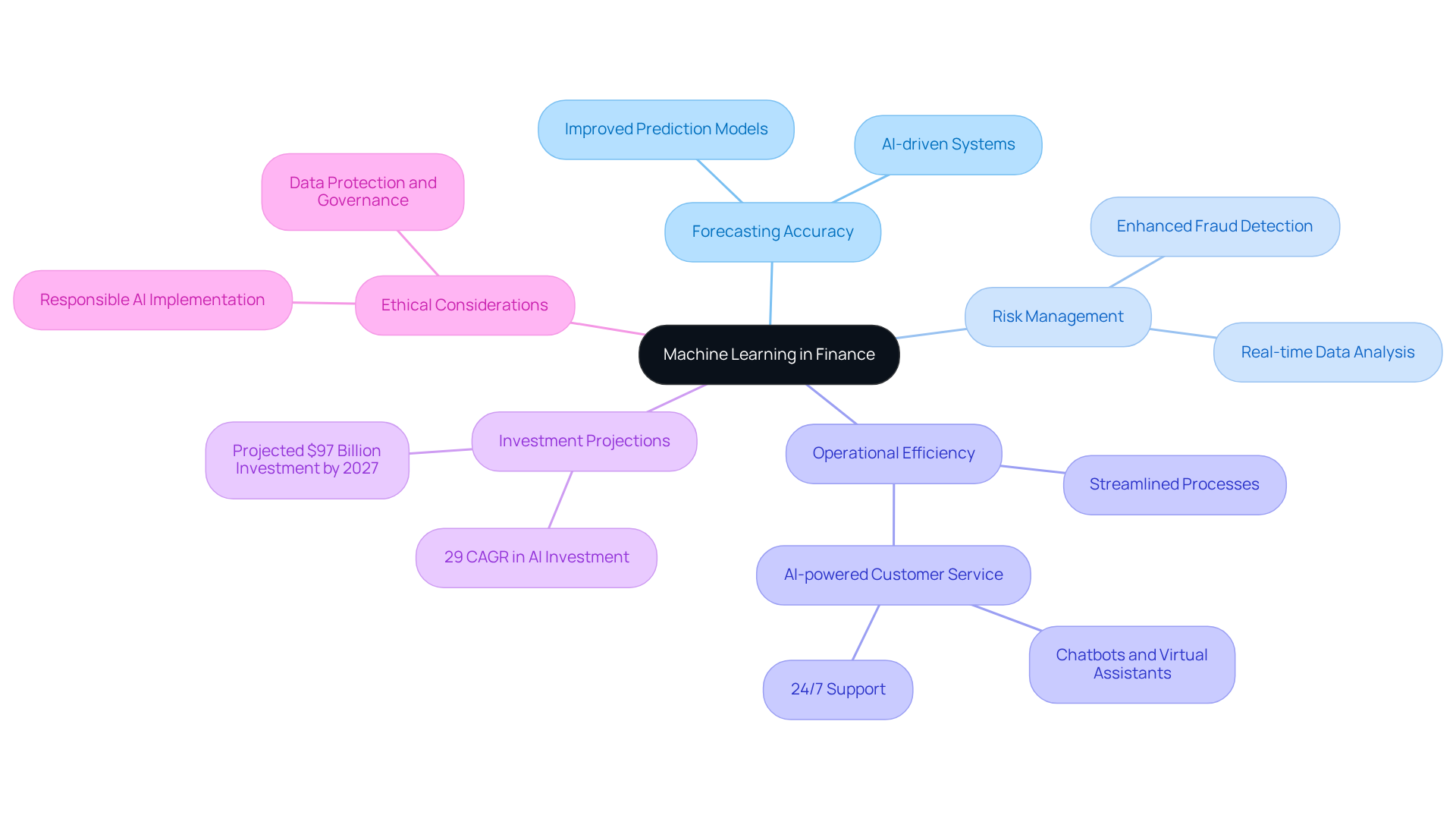 The central node represents the overarching theme of machine learning in finance. Each branch explores a different aspect of this trend, showing how they connect and contribute to the overall impact on the industry.