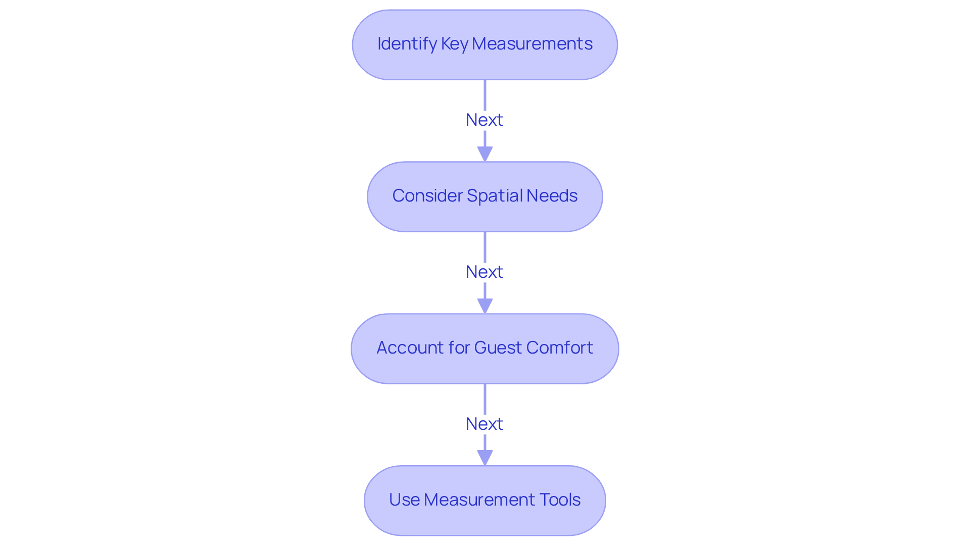 Follow the arrows to see the steps event planners should take for accurate measurements. Each box highlights a key aspect of the process, ensuring a comfortable and inviting atmosphere for guests.