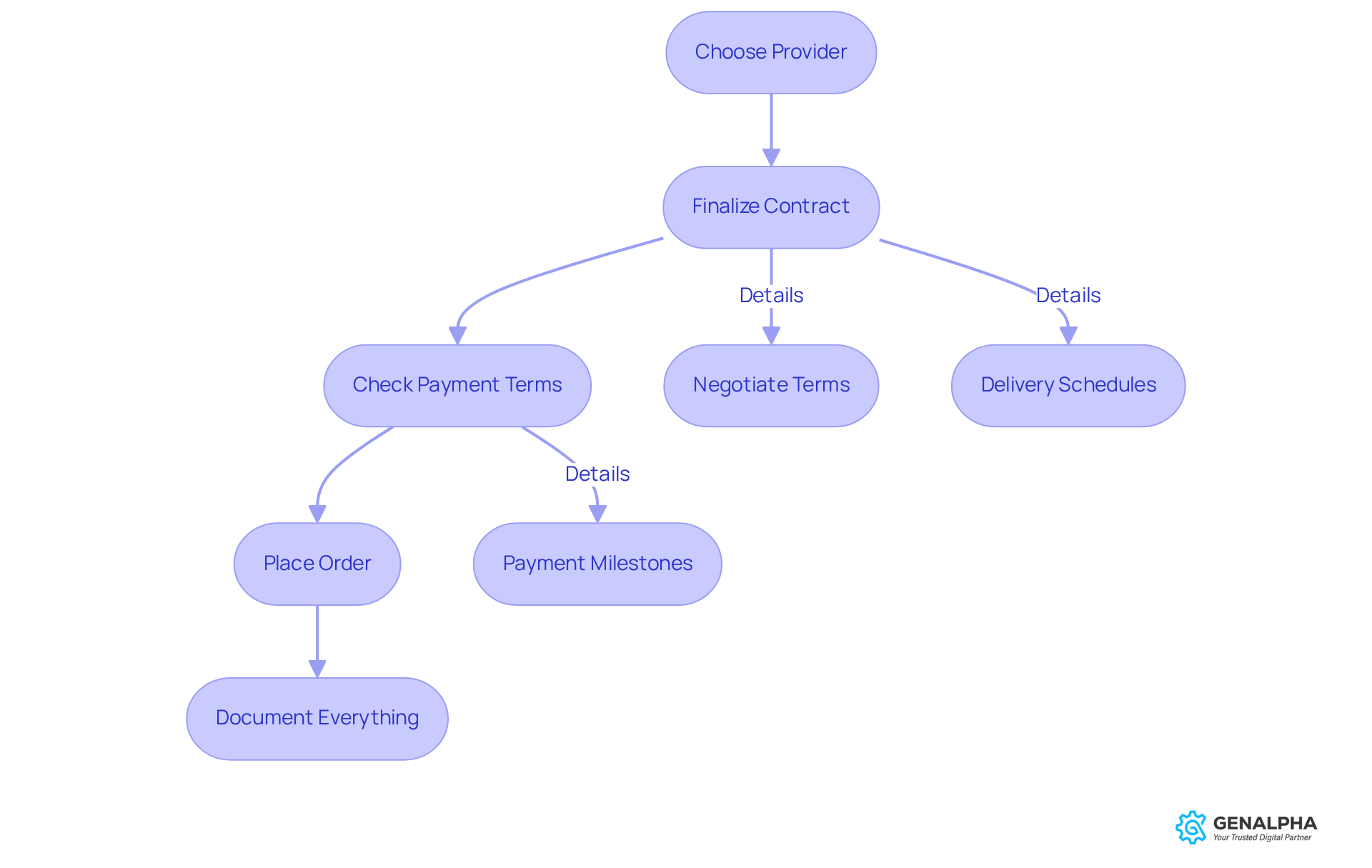 This flowchart outlines the key steps in completing a purchase — follow the arrows to see how each action connects to ensure a smooth transaction.