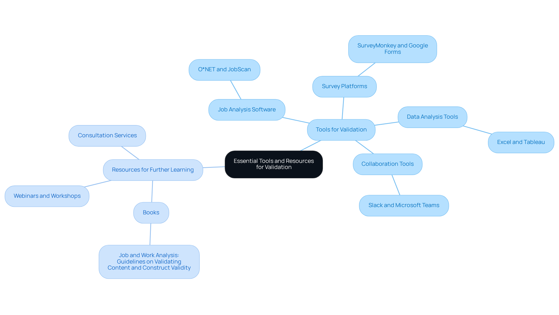 This mindmap starts with the main topic of validation tools and resources. Each branch represents a category, and the sub-branches provide specific tools or resources, making it easy to understand how they relate to the overall validation process. This mindmap starts with the main topic of validation tools and resources. Each branch represents a category, and the sub-branches provide specific tools or resources, making it easy to understand how they relate to the overall validation process.