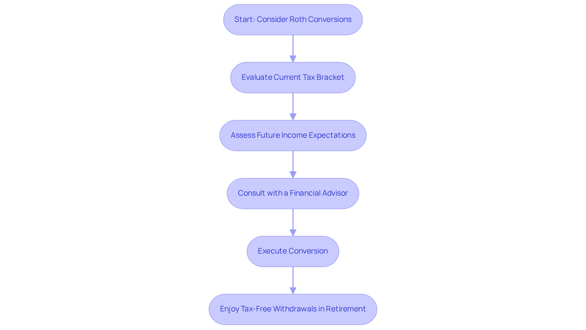 This flowchart guides you through the process of considering and executing a Roth conversion. Each box represents a step you should take, and the arrows show how to move from one step to the next. Start by thinking about whether a Roth conversion is right for you, then evaluate your current tax situation, consult with a financial advisor, and finally, execute the conversion to enjoy tax-free withdrawals later. This flowchart guides you through the process of considering and executing a Roth conversion. Each box represents a step you should take, and the arrows show how to move from one step to the next. Start by thinking about whether a Roth conversion is right for you, then evaluate your current tax situation, consult with a financial advisor, and finally, execute the conversion to enjoy tax-free withdrawals later.