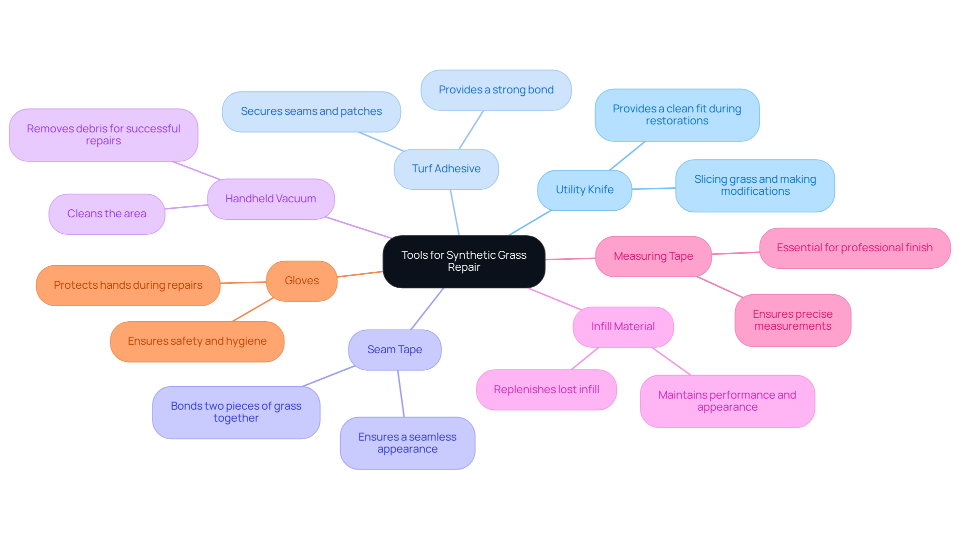 This mindmap shows the key tools needed for repairing synthetic grass. Each branch represents a tool, and the sub-branches explain what each tool does. Follow the branches to understand how each tool contributes to maintaining your grass. This mindmap shows the key tools needed for repairing synthetic grass. Each branch represents a tool, and the sub-branches explain what each tool does. Follow the branches to understand how each tool contributes to maintaining your grass.