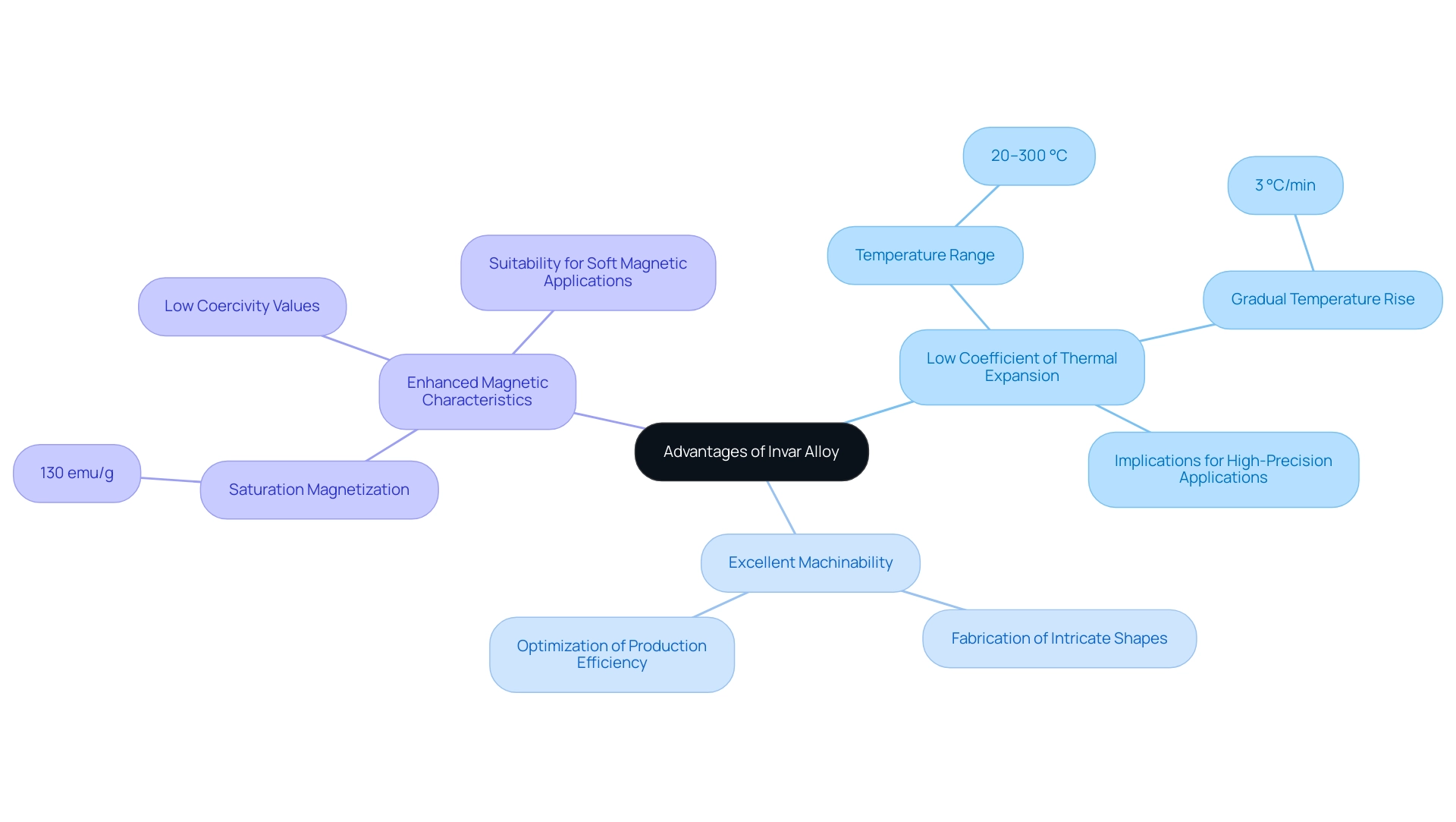 Central node represents the overall advantages, with branches for each key property and sub-branches for specific details and data.