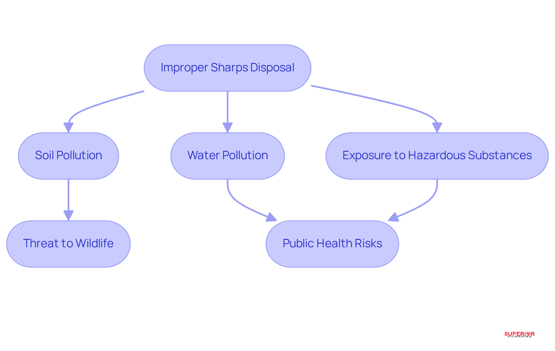 This flowchart shows how improper disposal of medical needles leads to various environmental and health issues. Follow the arrows to see how one problem leads to another, highlighting the importance of responsible disposal. This flowchart shows how improper disposal of medical needles leads to various environmental and health issues. Follow the arrows to see how one problem leads to another, highlighting the importance of responsible disposal.