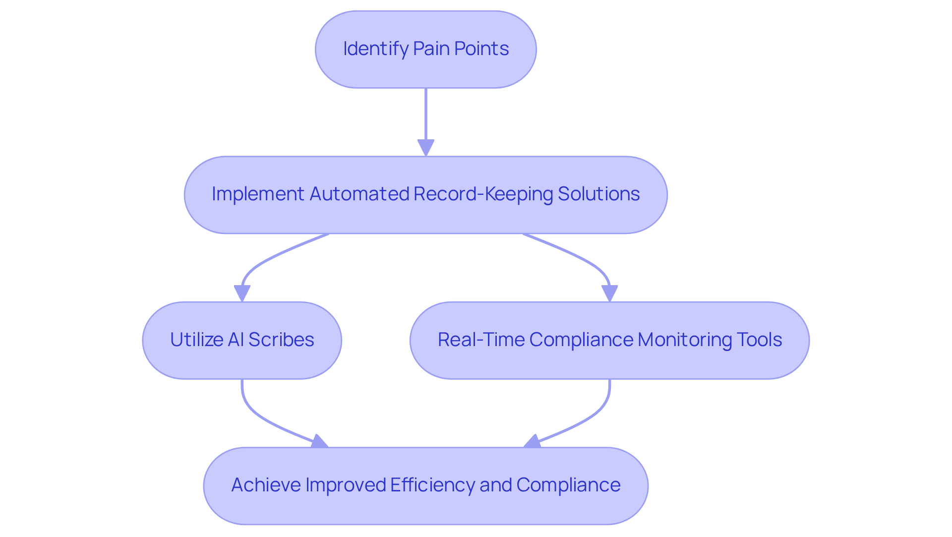 This flowchart outlines the steps to improve documentation efficiency. Start by identifying common challenges, then see how implementing automated solutions and AI tools can lead to better efficiency and compliance, ultimately benefiting patient care and financial health. This flowchart outlines the steps to improve documentation efficiency. Start by identifying common challenges, then see how implementing automated solutions and AI tools can lead to better efficiency and compliance, ultimately benefiting patient care and financial health.