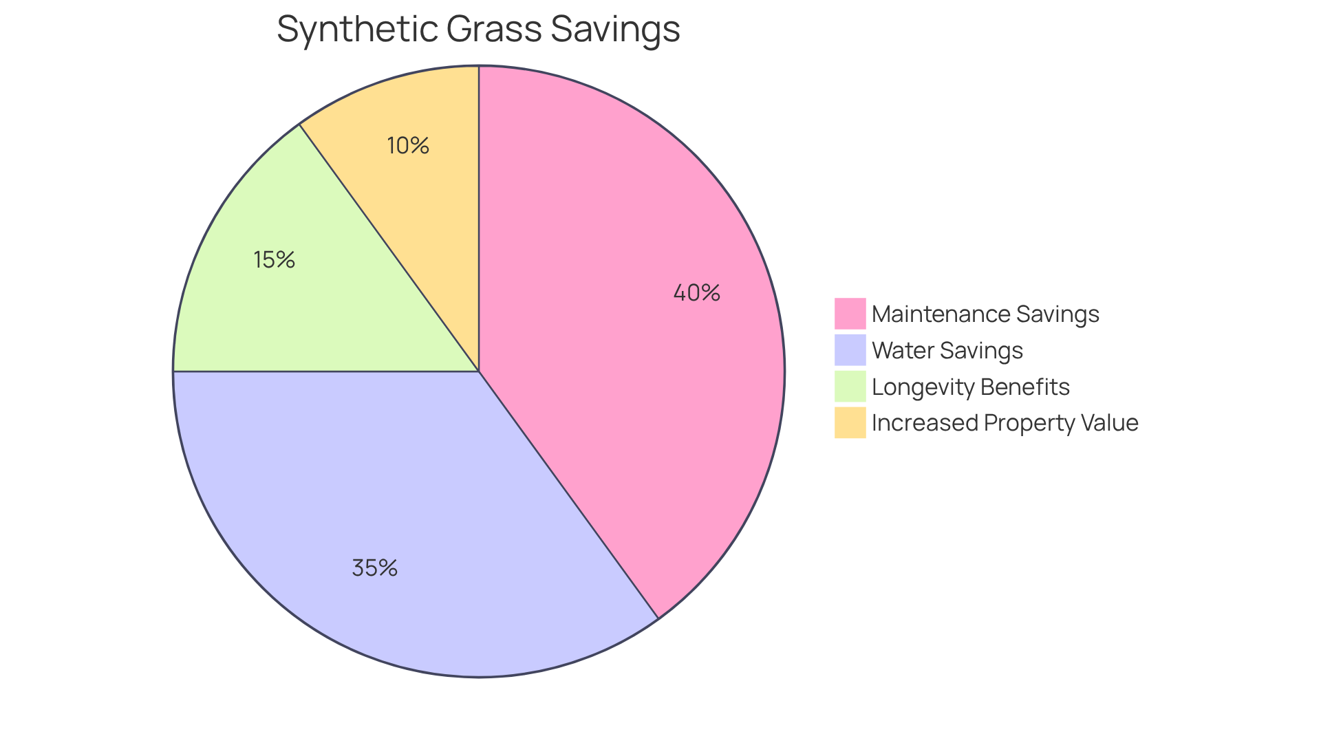 Each slice of the pie shows how much money you can save in different areas by choosing synthetic grass. The bigger the slice, the more you save in that category! Each slice of the pie shows how much money you can save in different areas by choosing synthetic grass. The bigger the slice, the more you save in that category!