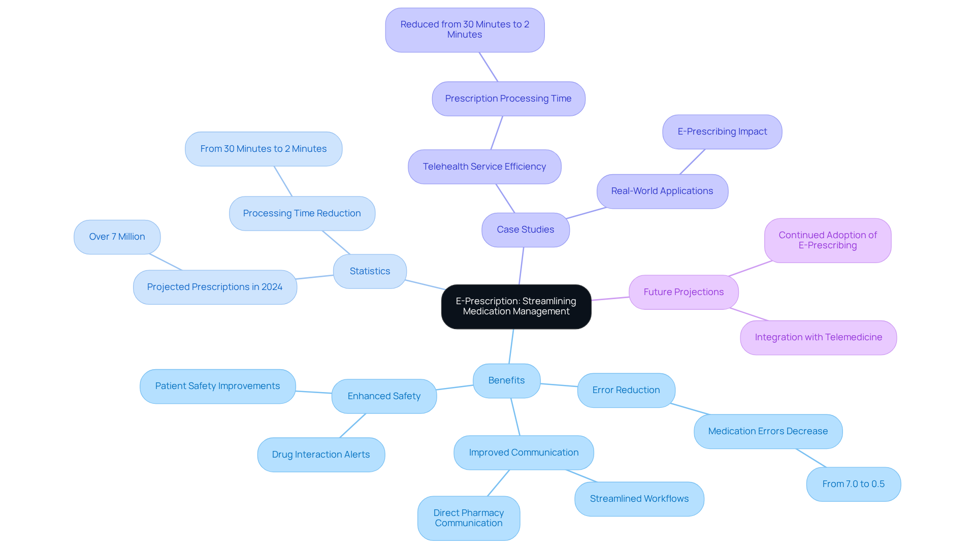 This mindmap illustrates how e-prescribing enhances medication management. Start at the center with the main topic, then explore the branches to see the benefits, statistics, real-world examples, and future trends related to e-prescribing.