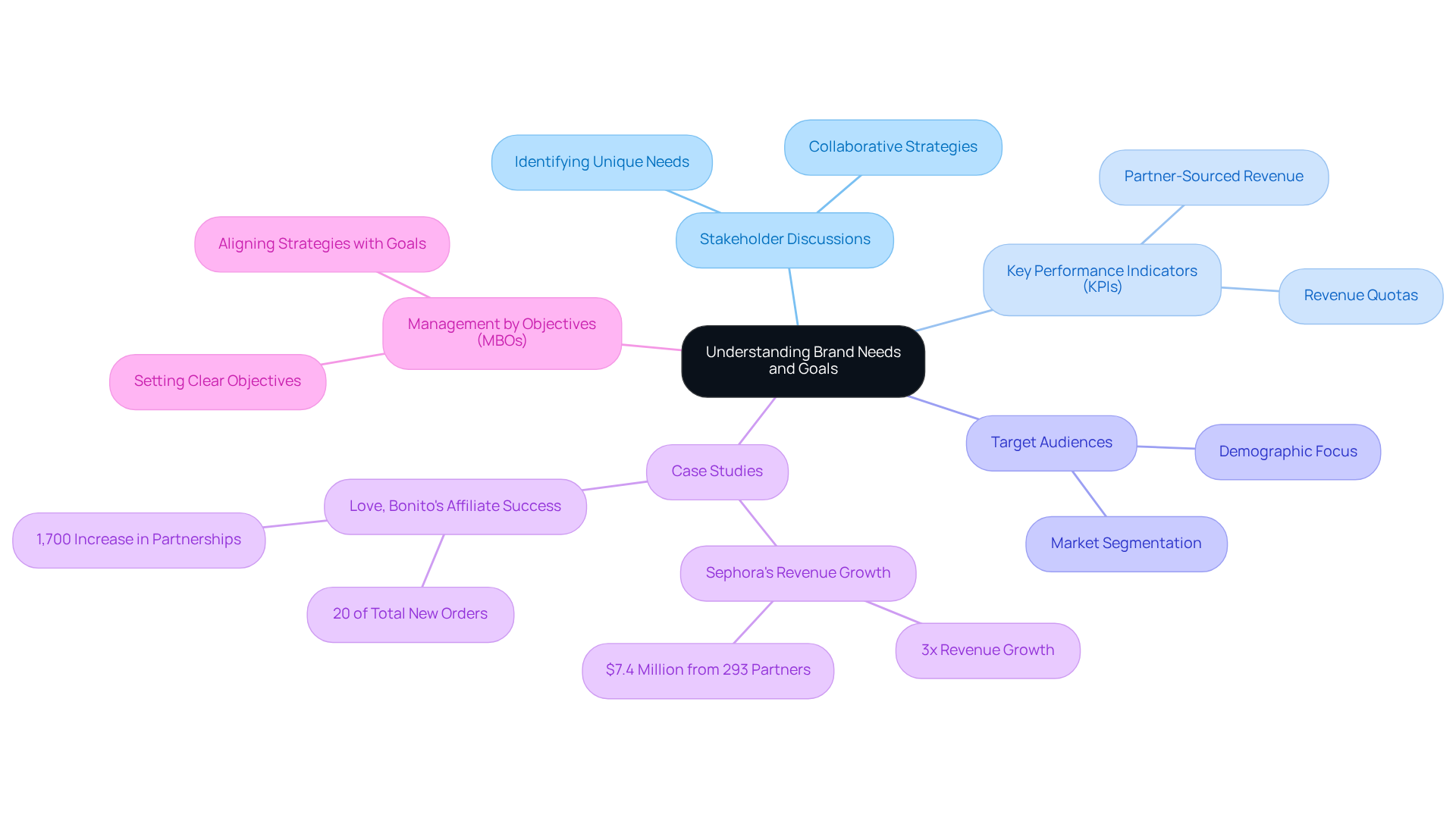 This mindmap starts with the central theme of understanding brand needs and goals. Each branch represents a key area of focus, and the sub-branches provide more detailed insights or examples. Follow the branches to see how different aspects of brand strategy connect and support each other.