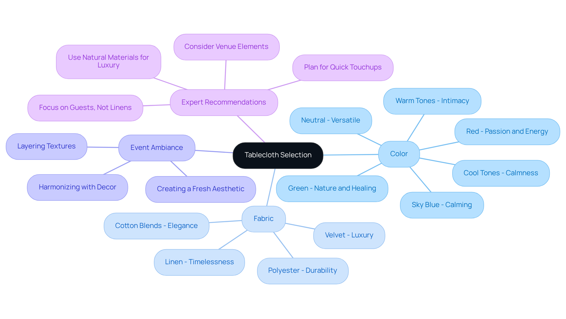This mindmap shows how different colors and fabrics influence your event's atmosphere. Each branch represents a key aspect of selection, helping you visualize how to create the perfect tablescape.