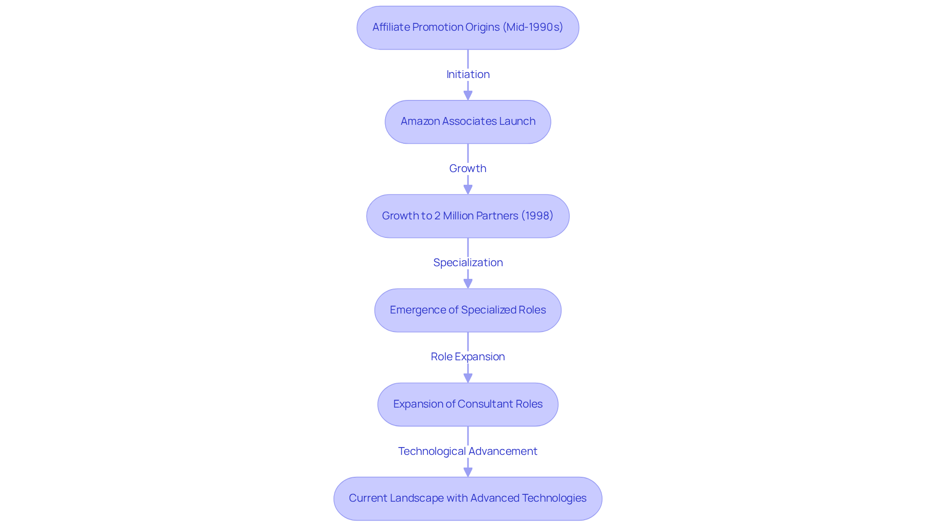 Follow the arrows to see how affiliate consulting has evolved over the years, starting from its origins to the complex industry it is today. Each box highlights a significant milestone in this journey.