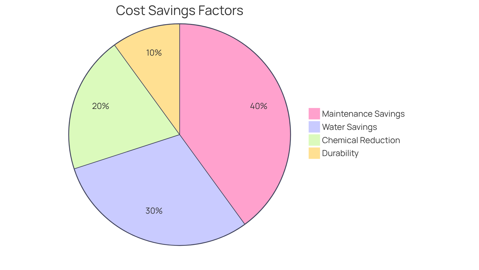 Each slice of the pie shows how much each factor contributes to the overall savings when using artificial turf. The bigger the slice, the more significant the savings in that area. For example, if maintenance savings is the largest slice, it means that reducing upkeep costs is the most substantial benefit of switching to artificial turf.