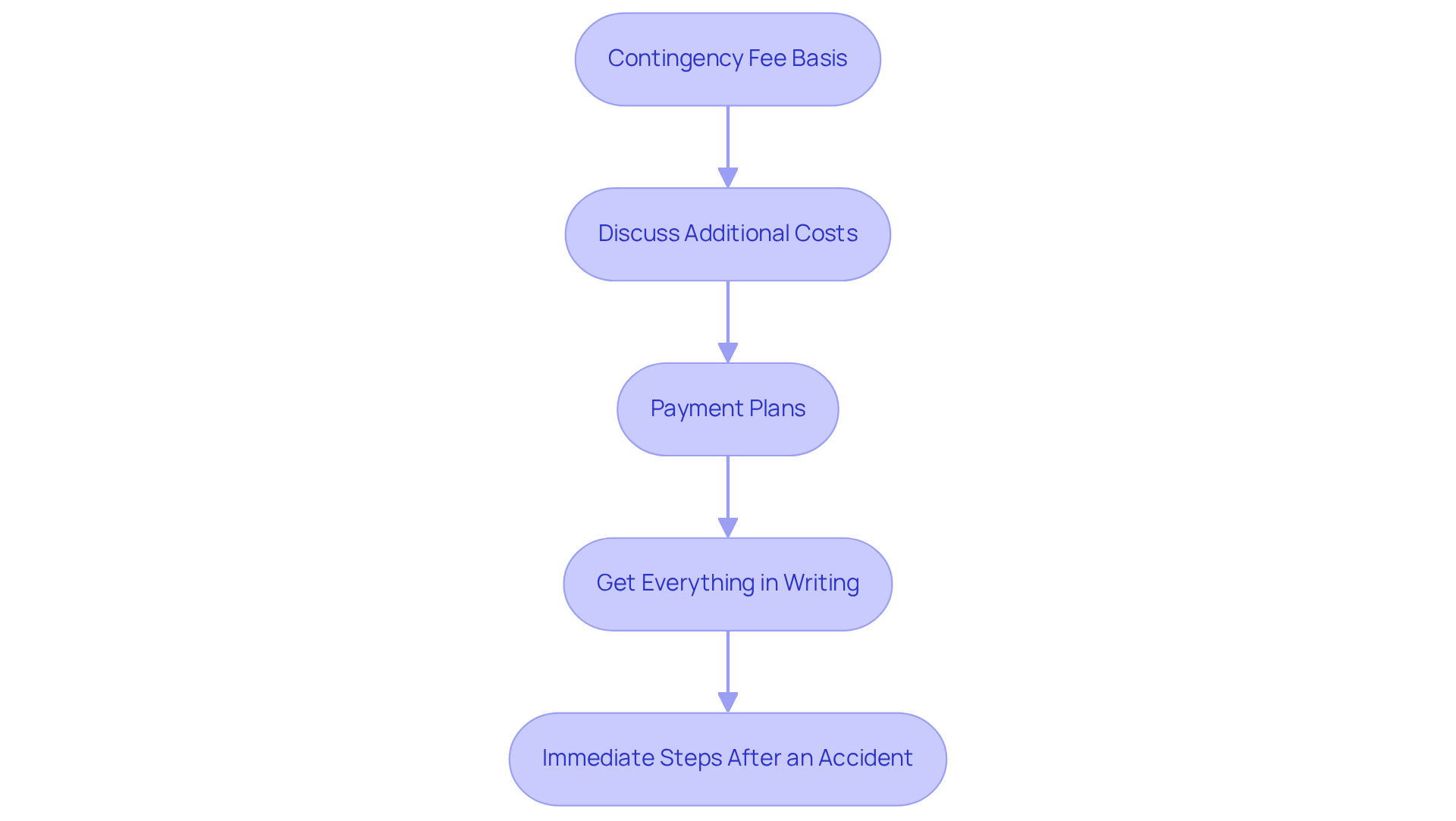Each box represents a step in the process of understanding legal fees. Follow the arrows to see how to navigate your financial obligations when hiring a lawyer. Each box represents a step in the process of understanding legal fees. Follow the arrows to see how to navigate your financial obligations when hiring a lawyer.
