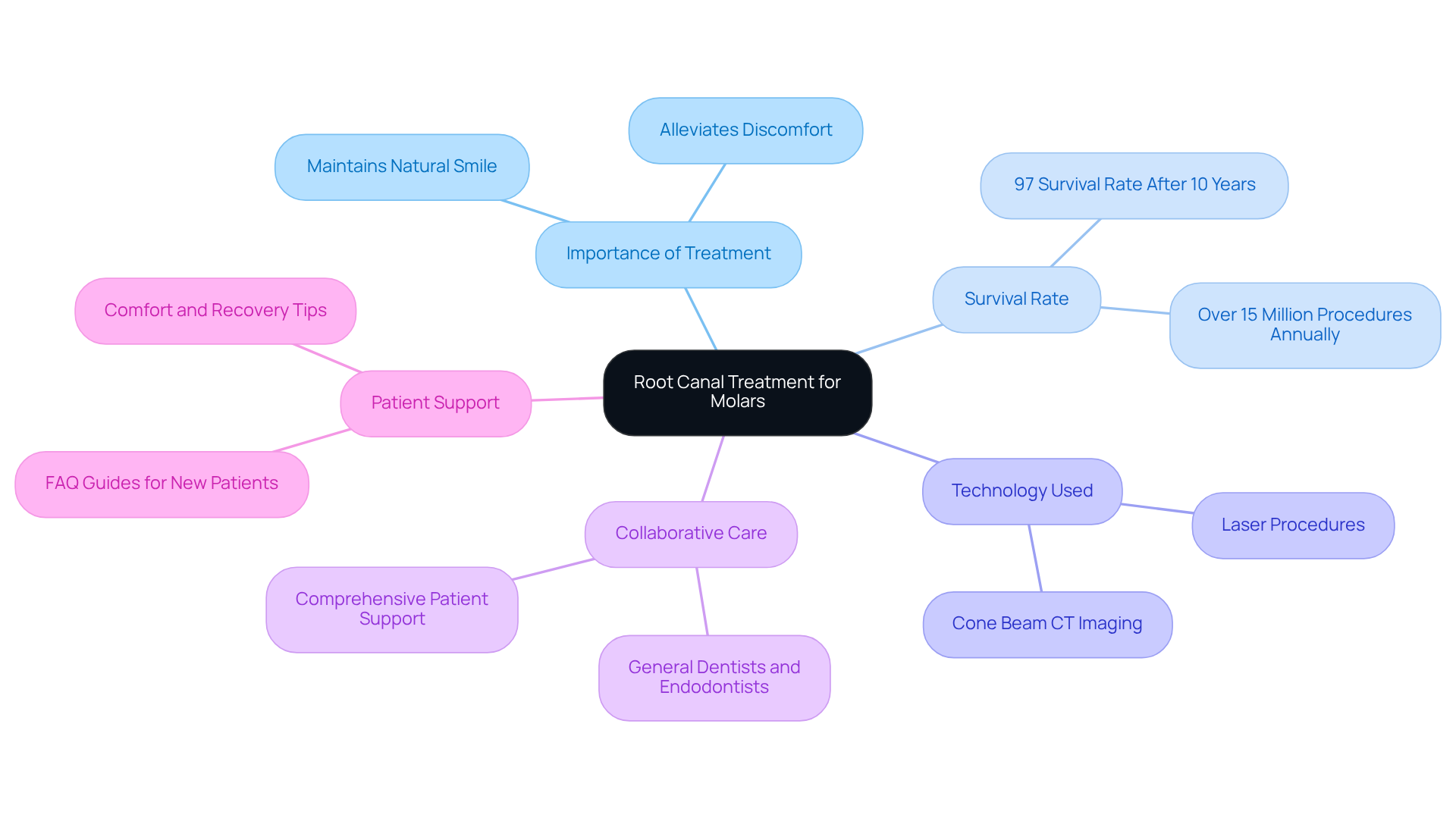 This mindmap starts with the main topic in the center and branches out to show different aspects of root canal treatment. Each branch represents a key area of focus, helping you see how they all connect to the central theme of maintaining dental health. This mindmap starts with the main topic in the center and branches out to show different aspects of root canal treatment. Each branch represents a key area of focus, helping you see how they all connect to the central theme of maintaining dental health.