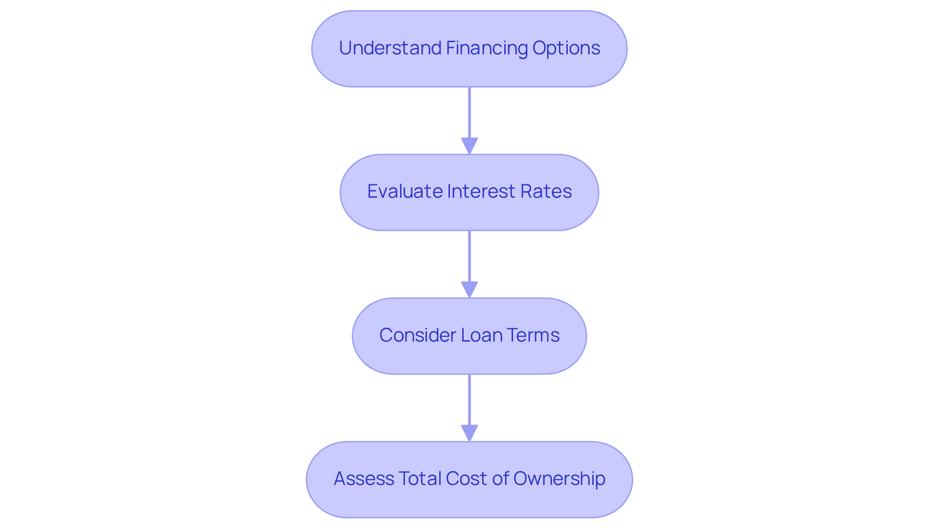 Each box represents a step in the financing exploration process. Follow the arrows to see how each step builds on the previous one, guiding you through making informed financial decisions.