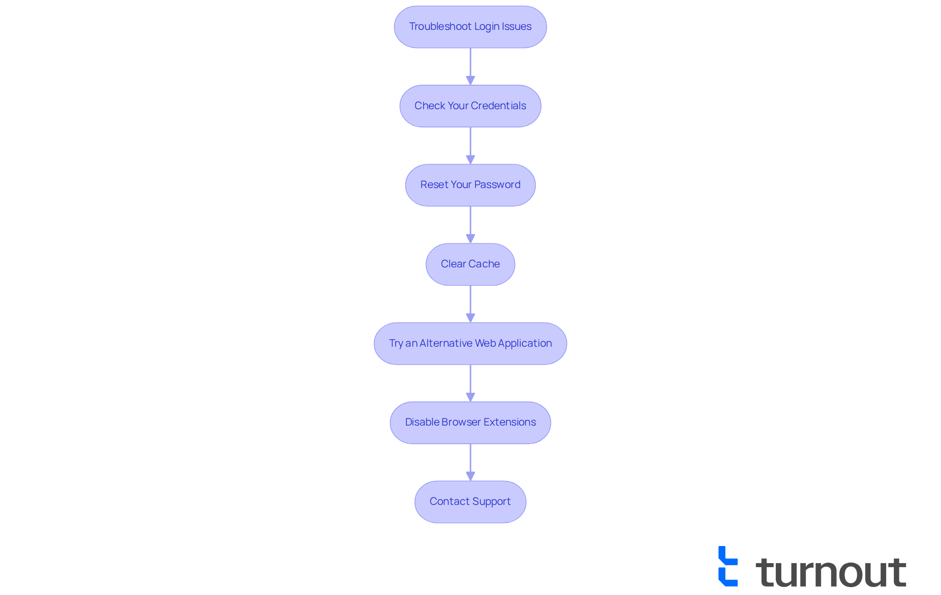 Each box represents a step you can take to fix your login issues. Follow the arrows from one step to the next until you find a solution!
