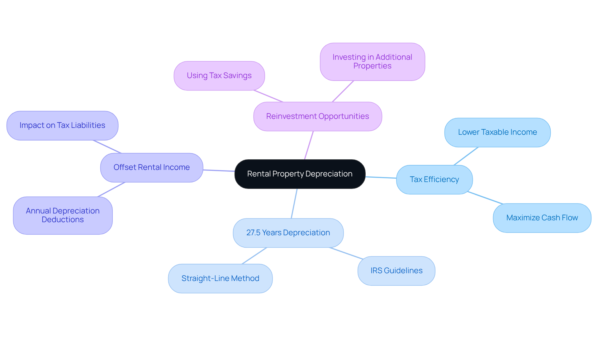 The central idea is rental property depreciation, with branches showing how it impacts tax efficiency, income offset, and investment strategies. Follow the branches to see how each concept connects to the main idea.