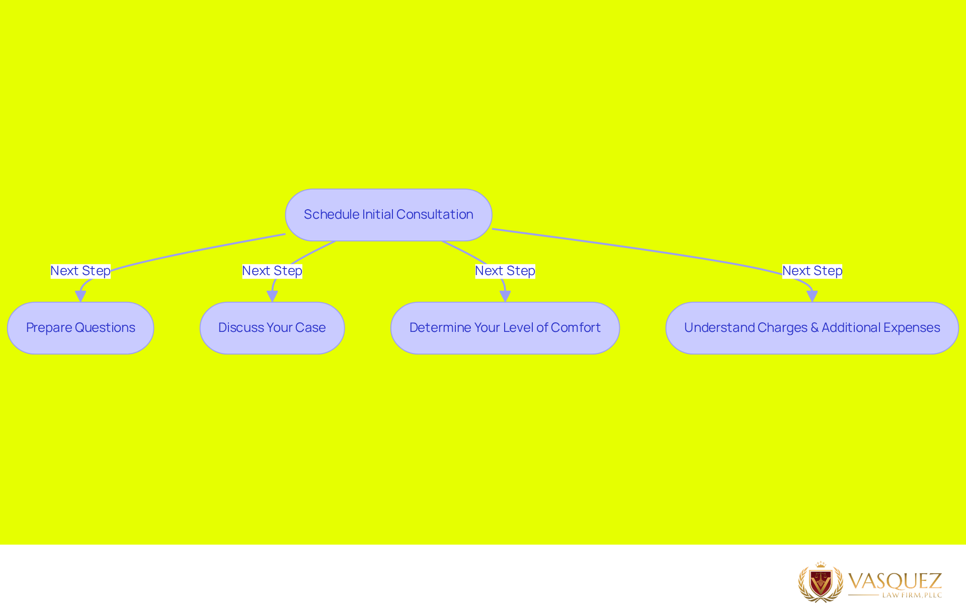 This flowchart guides you through the essential steps to take before meeting with a personal injury lawyer. Start at the top and follow the arrows to see what you need to do at each stage, from preparing your questions to understanding the costs involved. This flowchart guides you through the essential steps to take before meeting with a personal injury lawyer. Start at the top and follow the arrows to see what you need to do at each stage, from preparing your questions to understanding the costs involved.