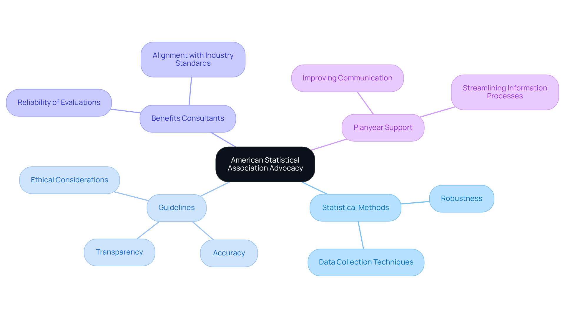 The center represents the ASA's advocacy, with branches showing related topics. Each branch highlights important aspects of how statistical methods are applied and supported, making it easy to see the connections.