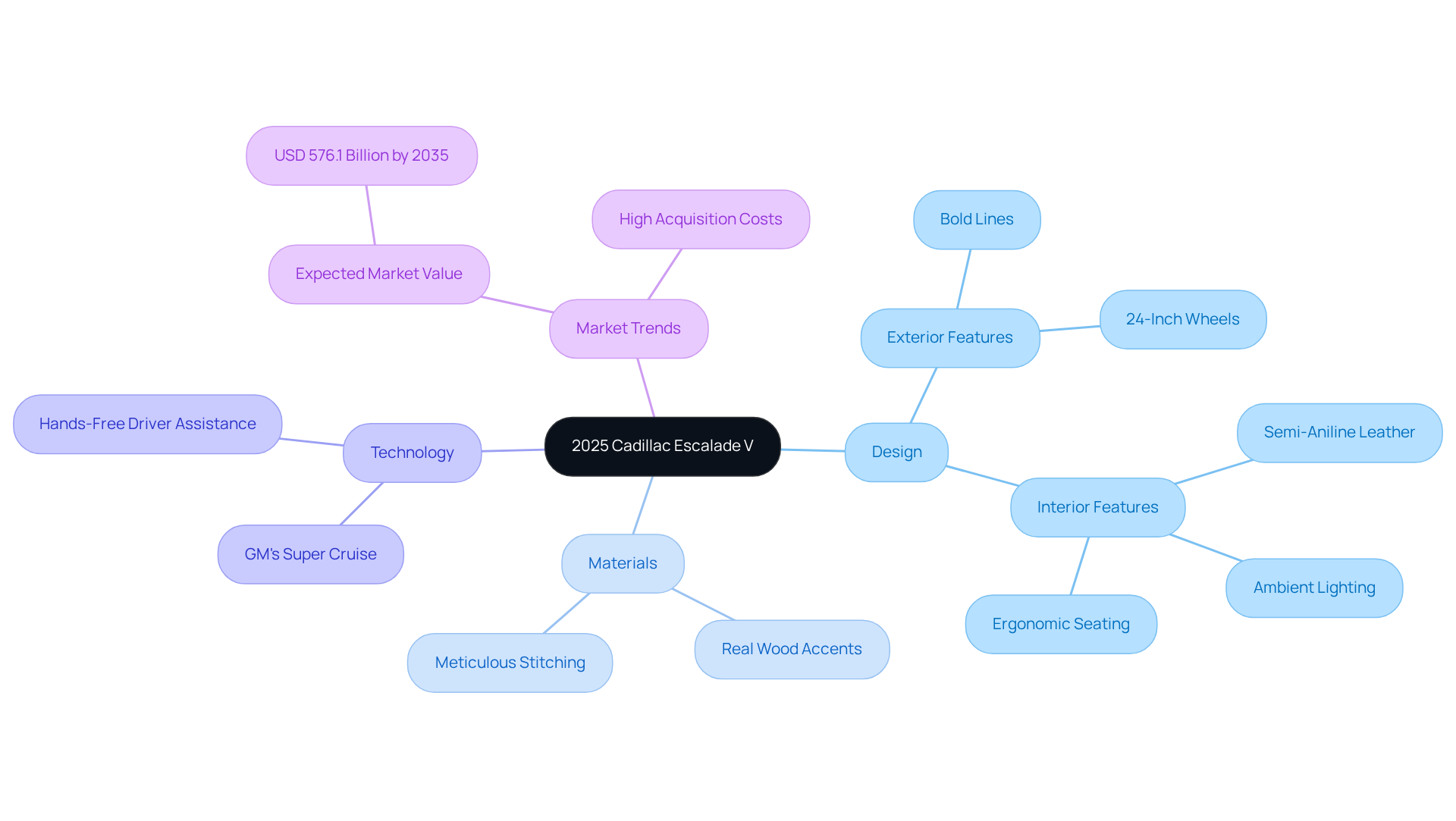 This mindmap illustrates the key features and considerations of the 2025 Cadillac Escalade V. Start at the center with the vehicle's name, then explore the branches to see how design, materials, technology, and market trends contribute to its appeal. Each branch highlights important aspects that potential buyers should consider. This mindmap illustrates the key features and considerations of the 2025 Cadillac Escalade V. Start at the center with the vehicle's name, then explore the branches to see how design, materials, technology, and market trends contribute to its appeal. Each branch highlights important aspects that potential buyers should consider.