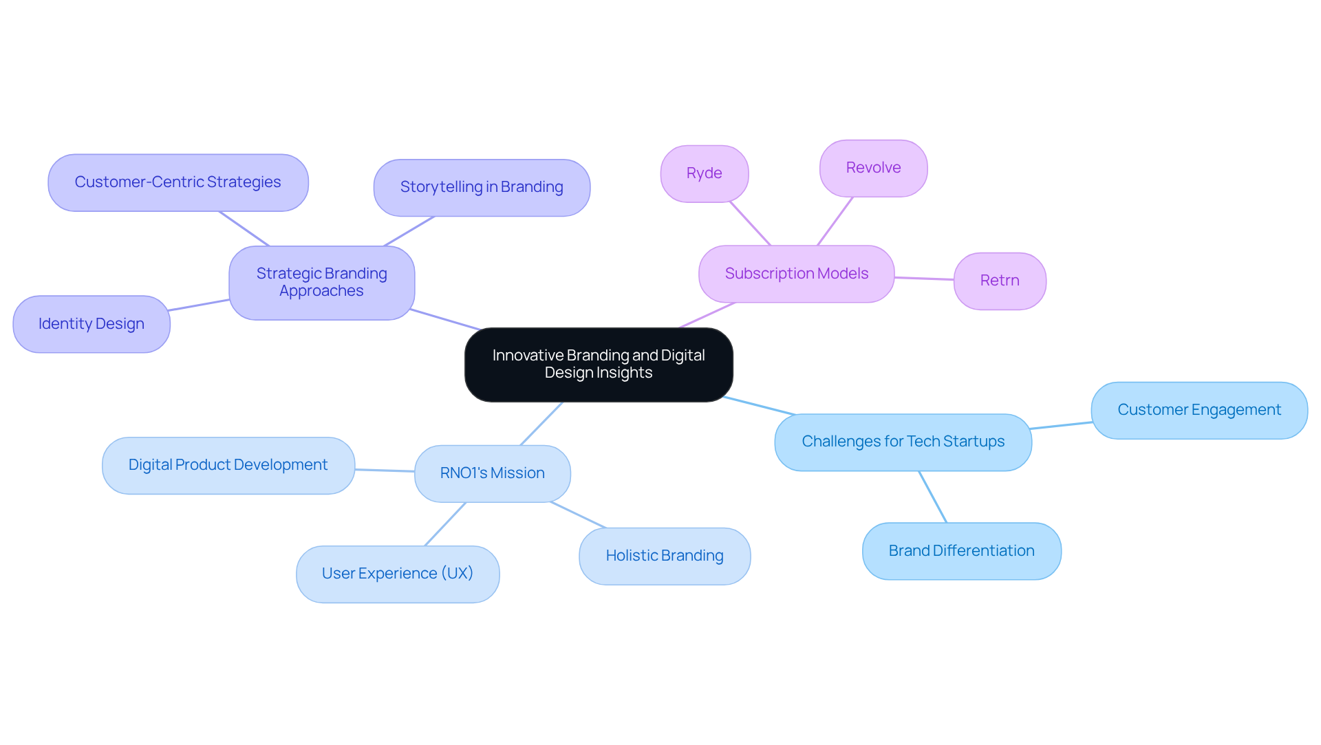 The center represents the core theme of innovative branding and digital design. Each branch shows different aspects of the challenge and RNO1's solutions, helping you see how they connect and support each other.