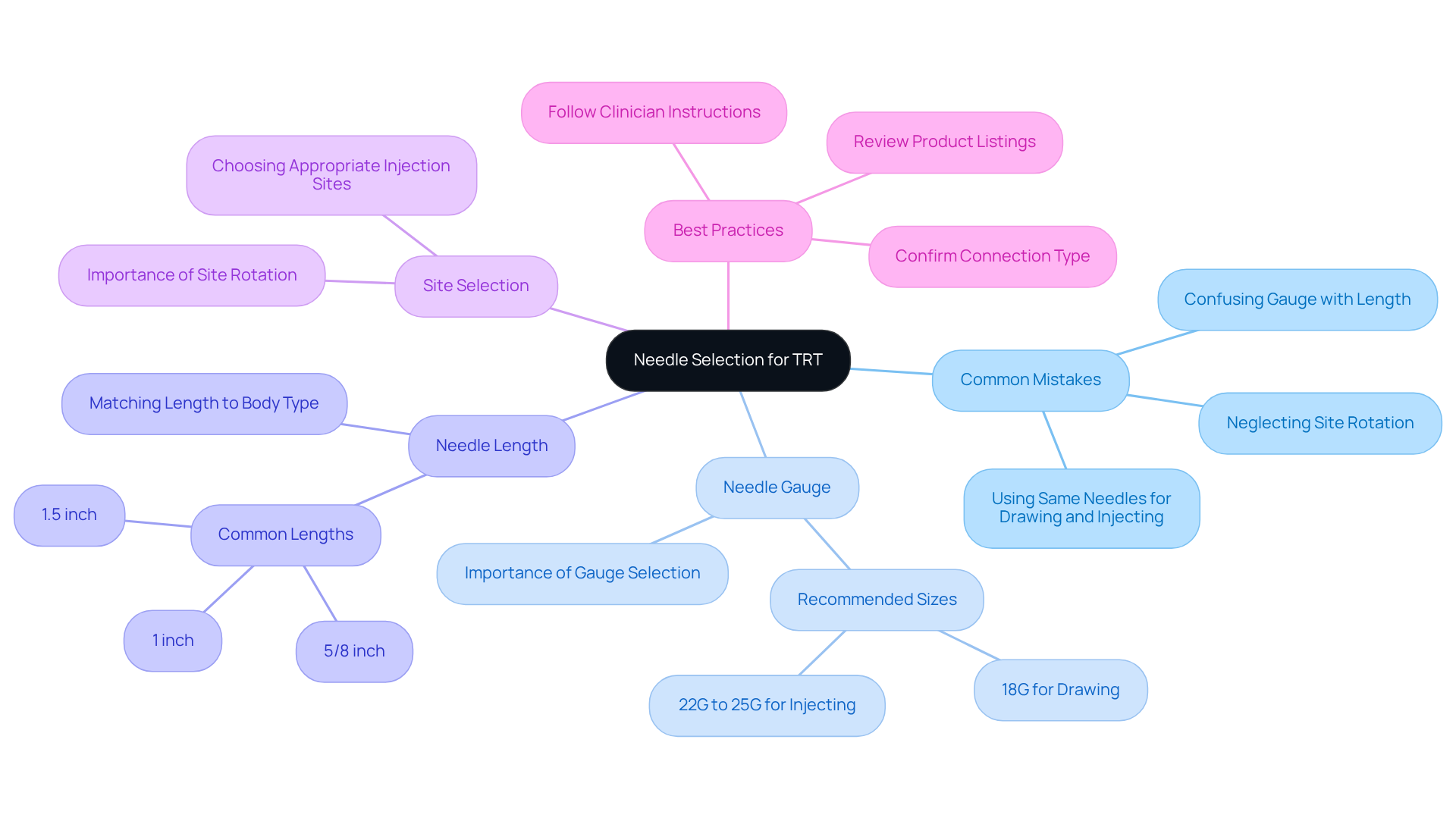 This mindmap helps you navigate the important aspects of needle selection for TRT. Start at the center with the main topic, then explore the branches to understand common mistakes, gauge sizes, and best practices. Each branch represents a key area of focus, making it easier to remember and apply the information.