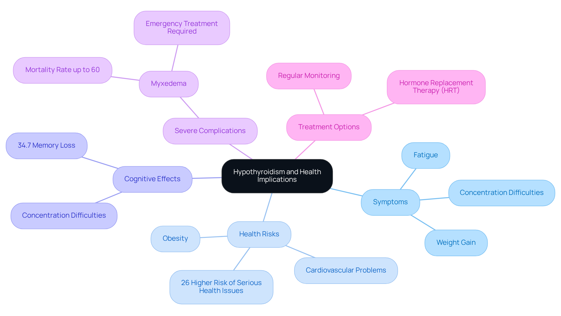 This mindmap starts with hypothyroidism at the center and branches out to show its symptoms, risks, cognitive effects, severe complications, and treatment options. Each branch highlights important aspects of the condition, making it easier to see how they relate to one another. This mindmap starts with hypothyroidism at the center and branches out to show its symptoms, risks, cognitive effects, severe complications, and treatment options. Each branch highlights important aspects of the condition, making it easier to see how they relate to one another.