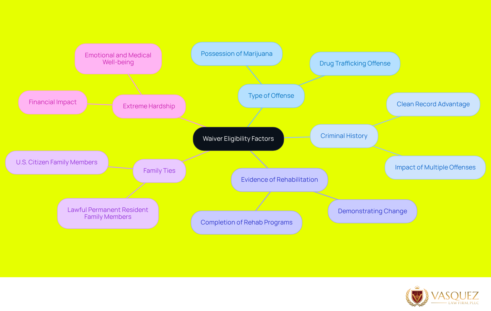 This mindmap shows the key factors that affect your eligibility for an immigration waiver. Start at the center with 'Waiver Eligibility Factors' and follow the branches to see how each factor, like your type of offense or family ties, plays a role in the waiver process.