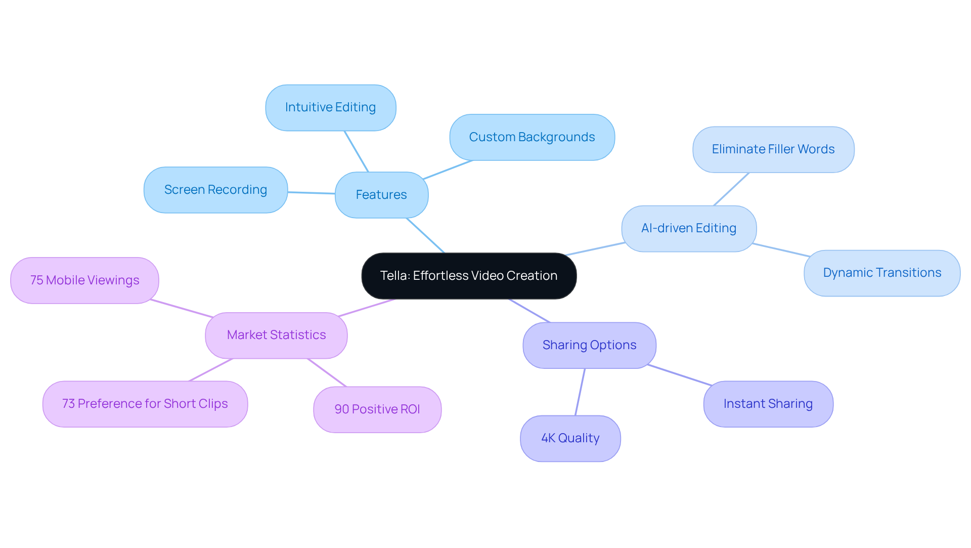 This mindmap shows how Tella simplifies video creation for marketers. Each branch represents different aspects: features of the tool, its AI editing capabilities, sharing options, and market statistics that highlight the importance of video content.